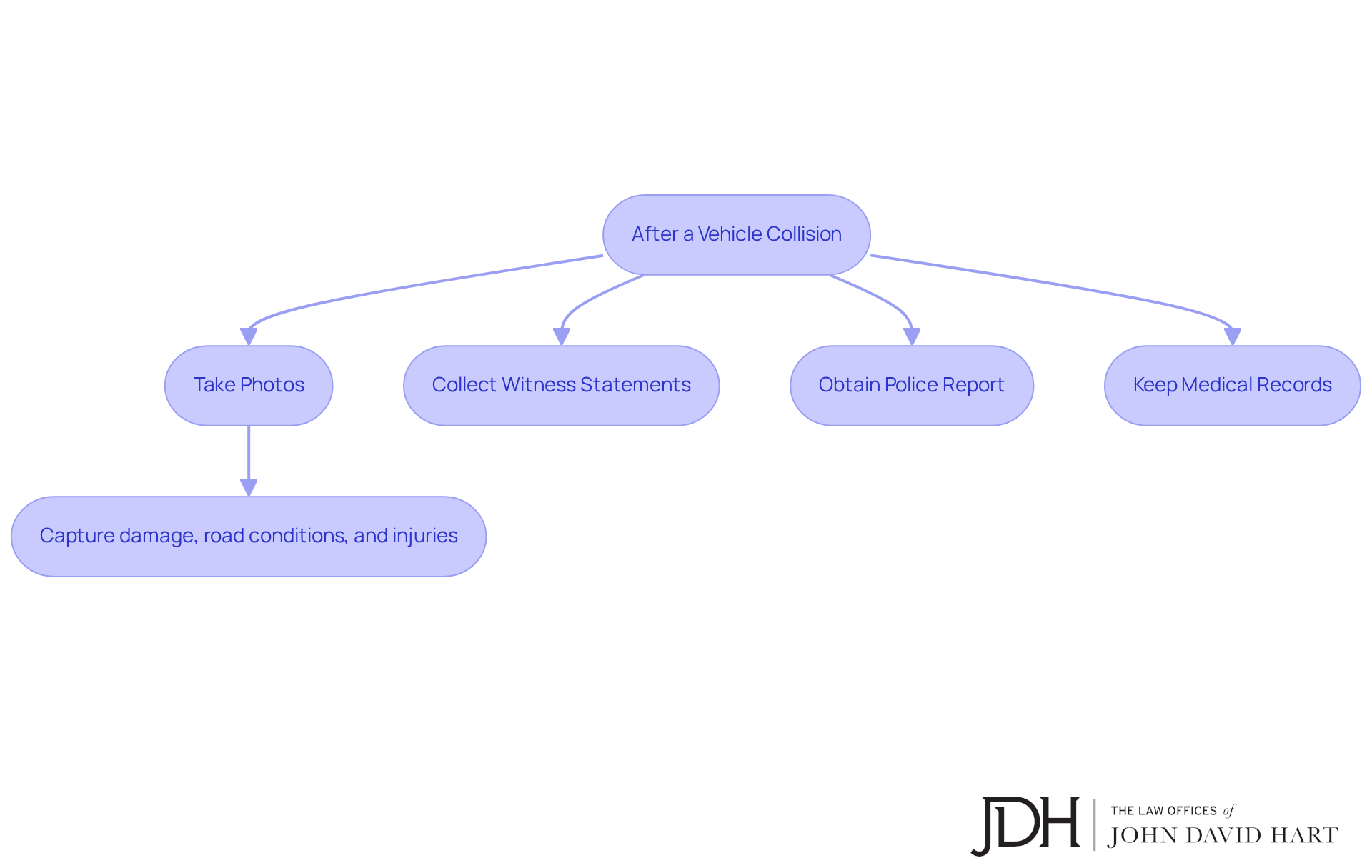 Follow the arrows to see the steps you should take after an accident. Each box represents an important action to help strengthen your claim, ensuring you don’t miss any crucial evidence.