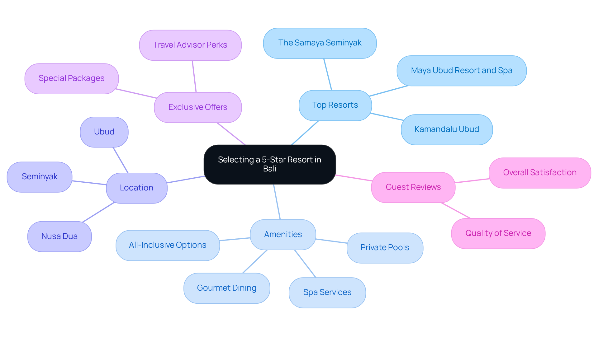 Start at the center with the main topic of selecting a resort, then explore each branch to see the different factors to consider, like specific resorts, amenities, and locations.