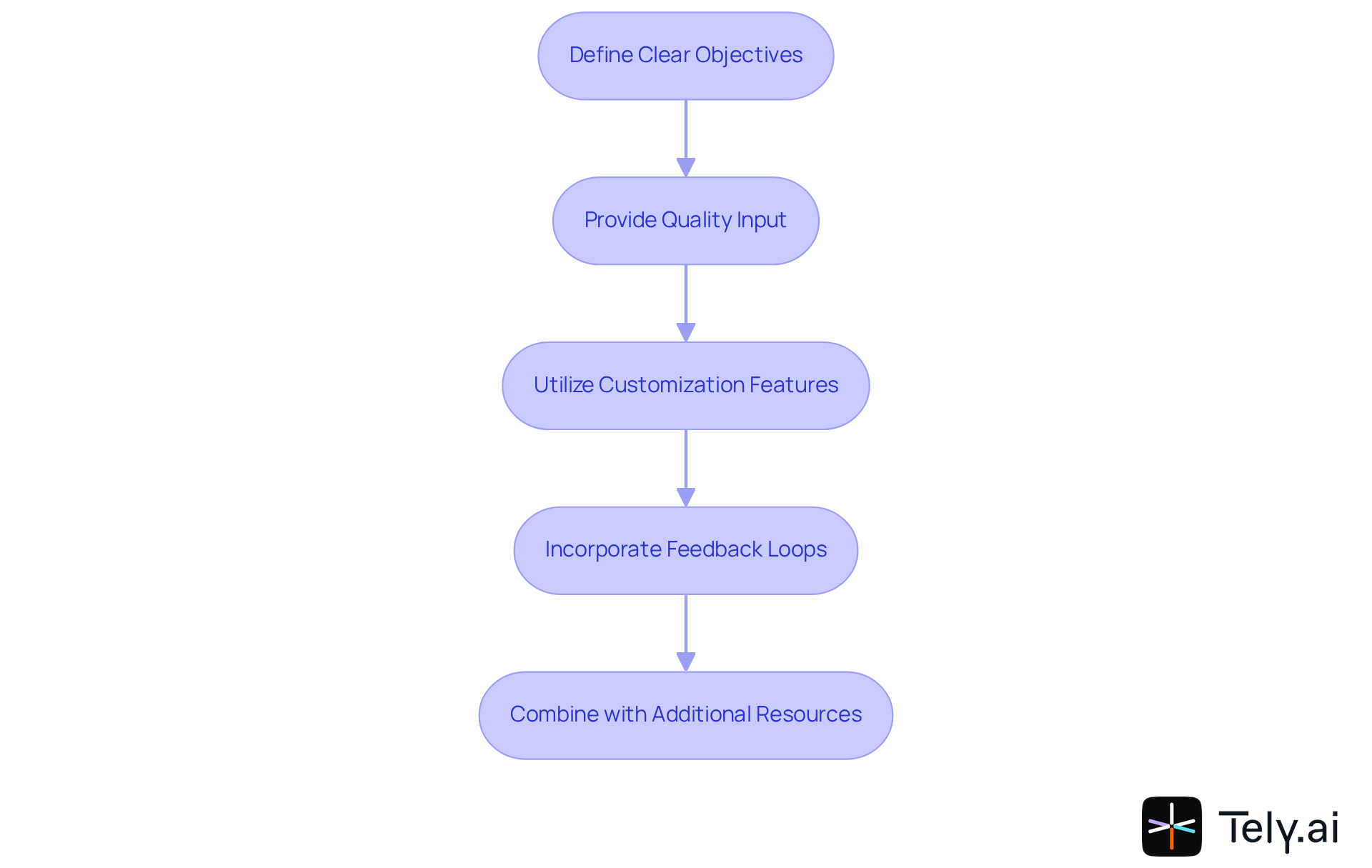 Each box represents a key practice to improve AI-generated content. Follow the arrows to see how each step builds on the previous one, guiding you through the process of enhancing your AI synopsis generator's effectiveness.