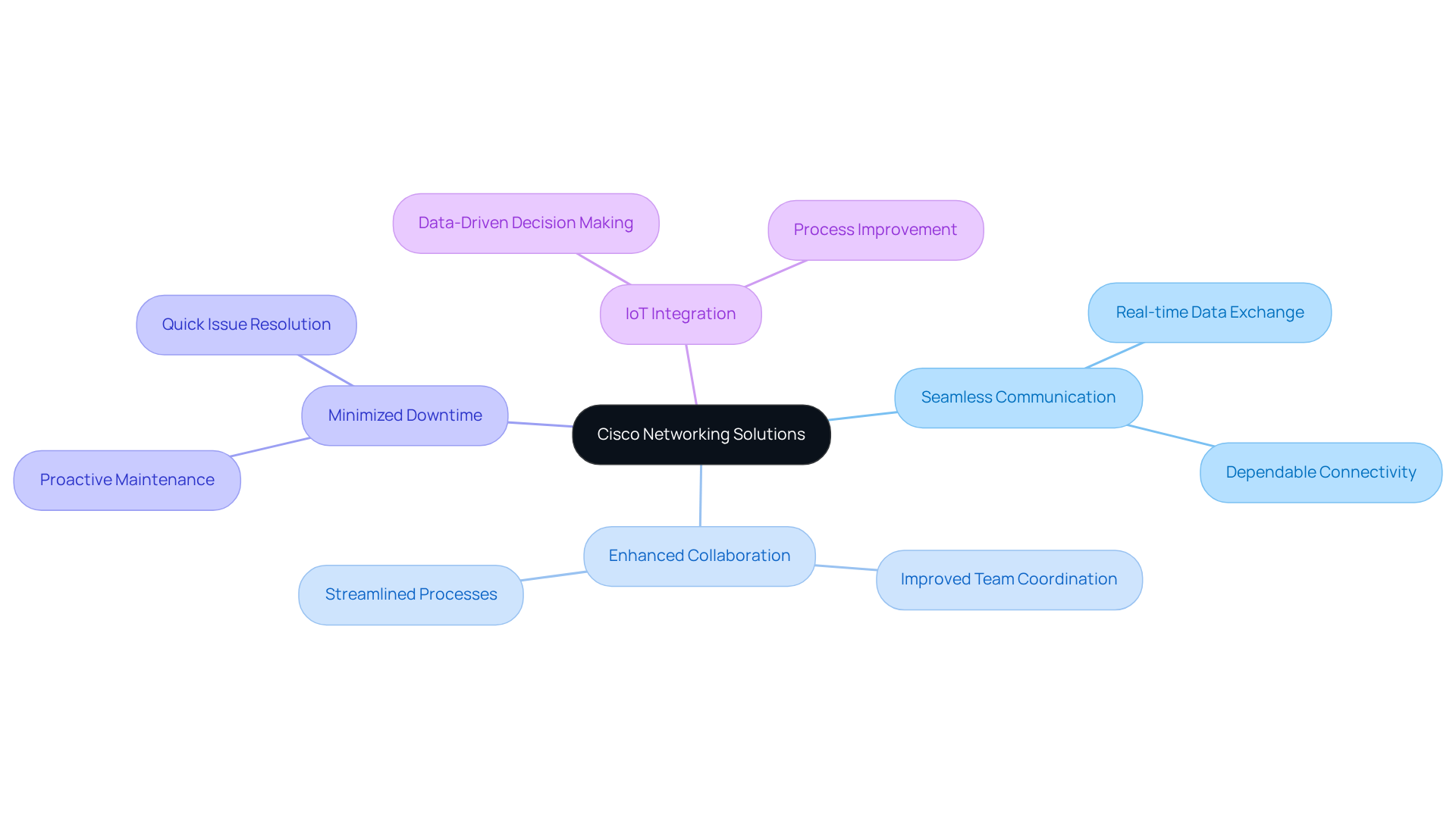At the center, you'll see Cisco's solutions, with branches showing each benefit. Follow the branches to explore how these solutions improve manufacturing processes.