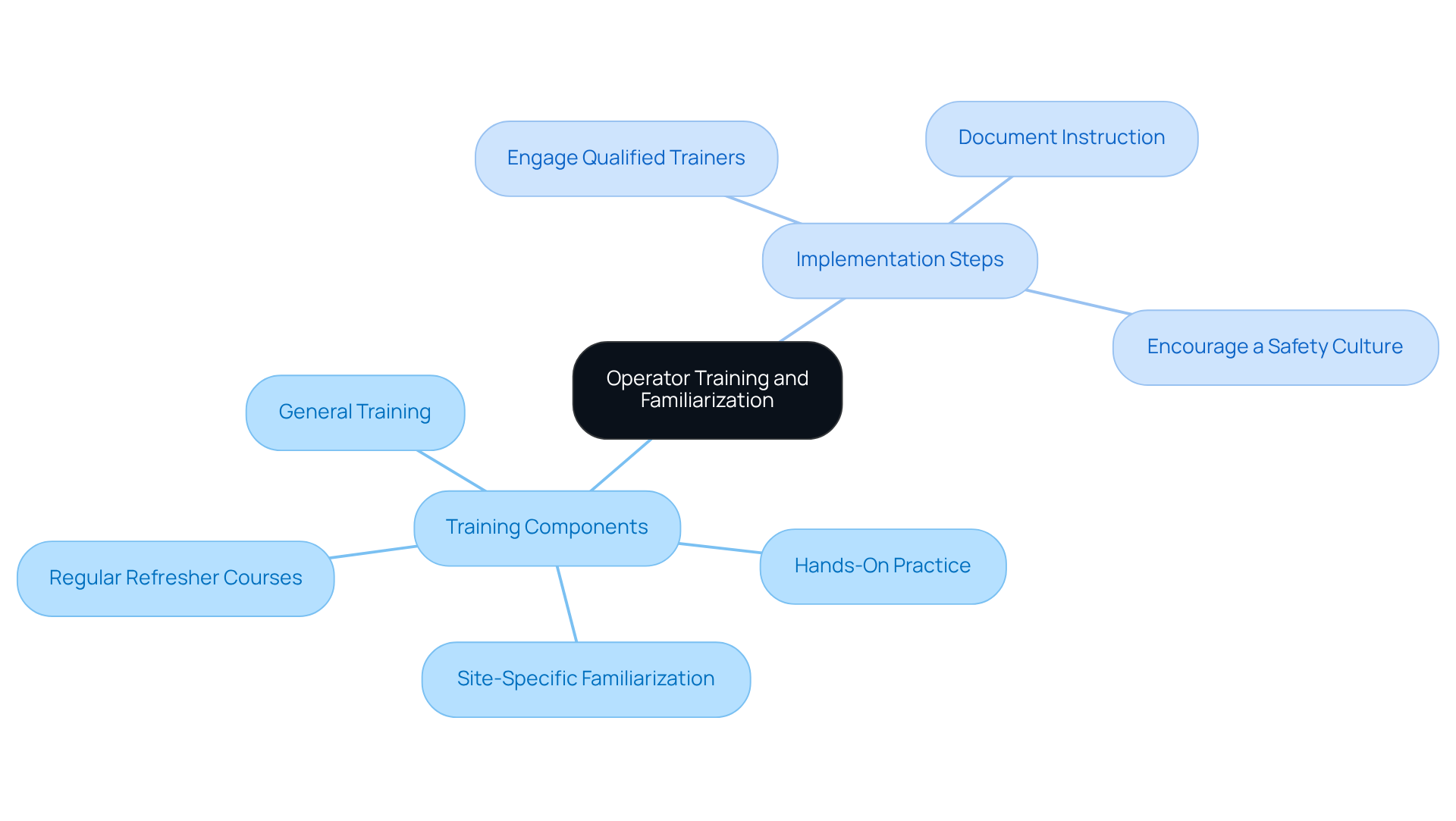 The central node represents the main focus on training operators. Each branch shows different aspects of training and implementation steps, helping you understand how they contribute to improved safety and efficiency.