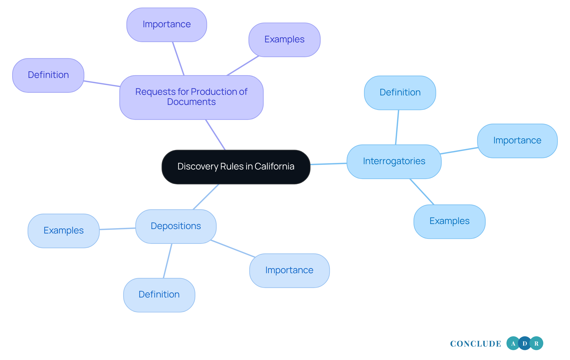 In the center, you'll find the main topic of discovery rules. The branches extend out to show the different methods of discovery, helping you visualize how they fit into the overall legal process.