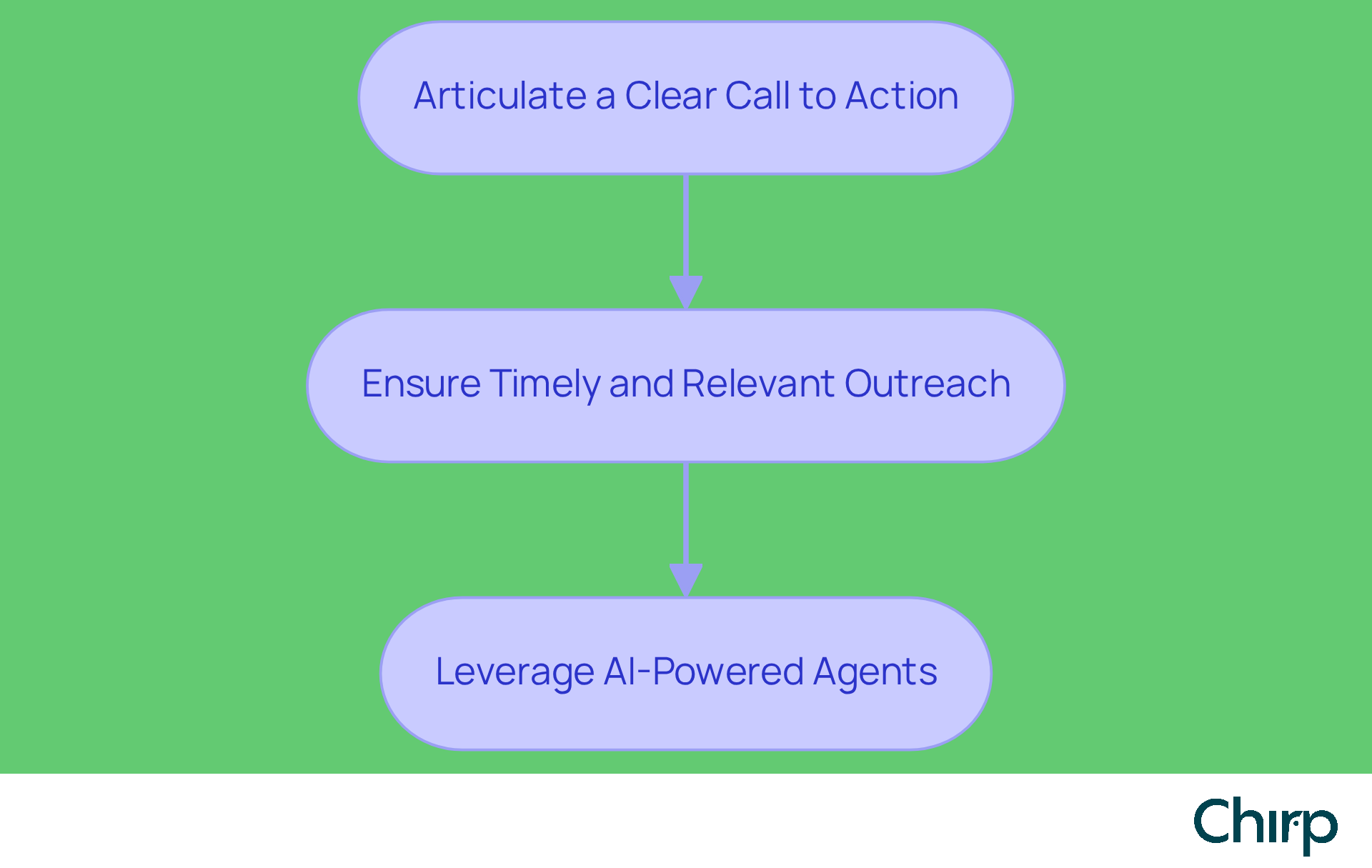 Each box represents a step in the outreach process. Follow the arrows to see how articulating a call to action leads to timely outreach and the use of AI agents for better communication.