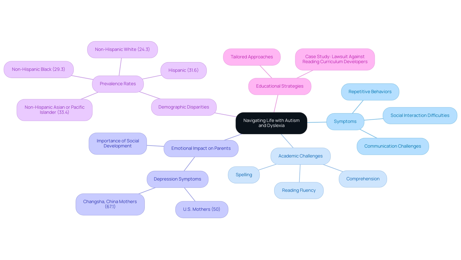 Each branch represents a key category related to autism and dyslexia, with color coding for easy differentiation.