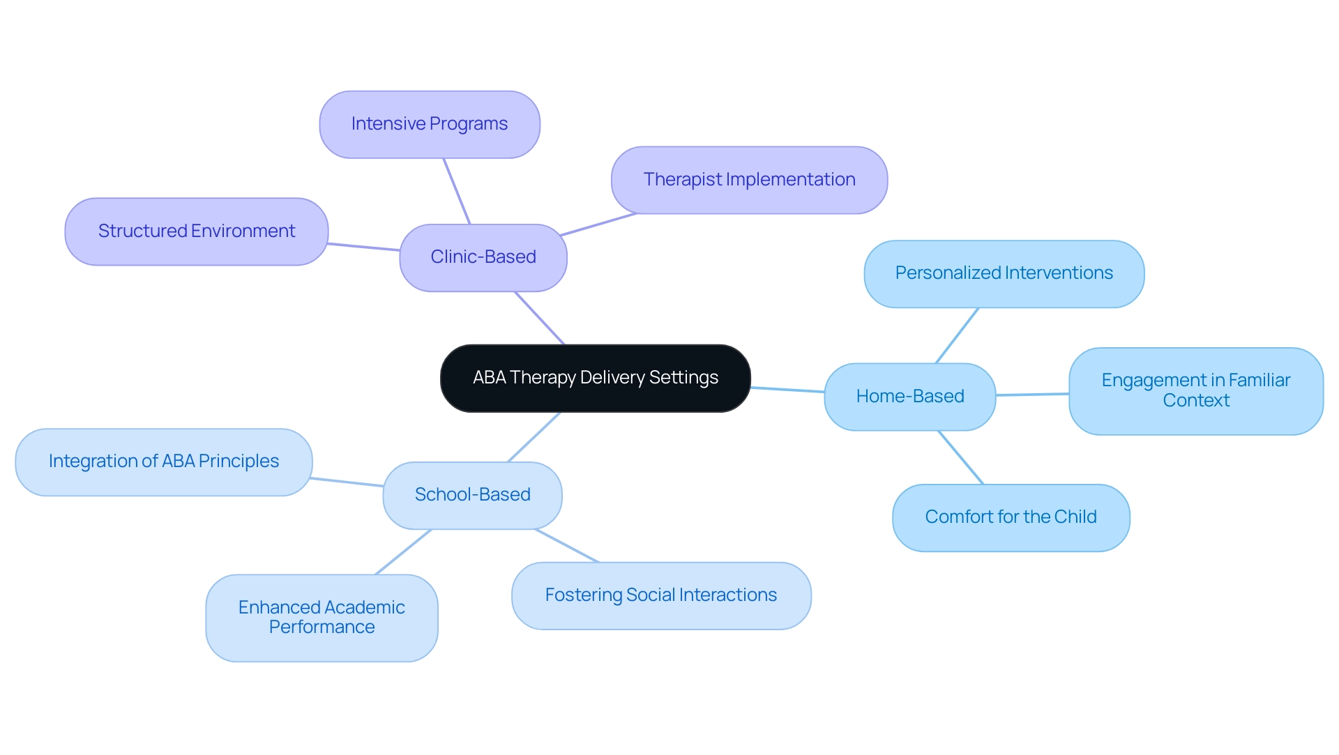 The central node represents ABA therapy delivery settings, with branches indicating the three main settings and their respective benefits.