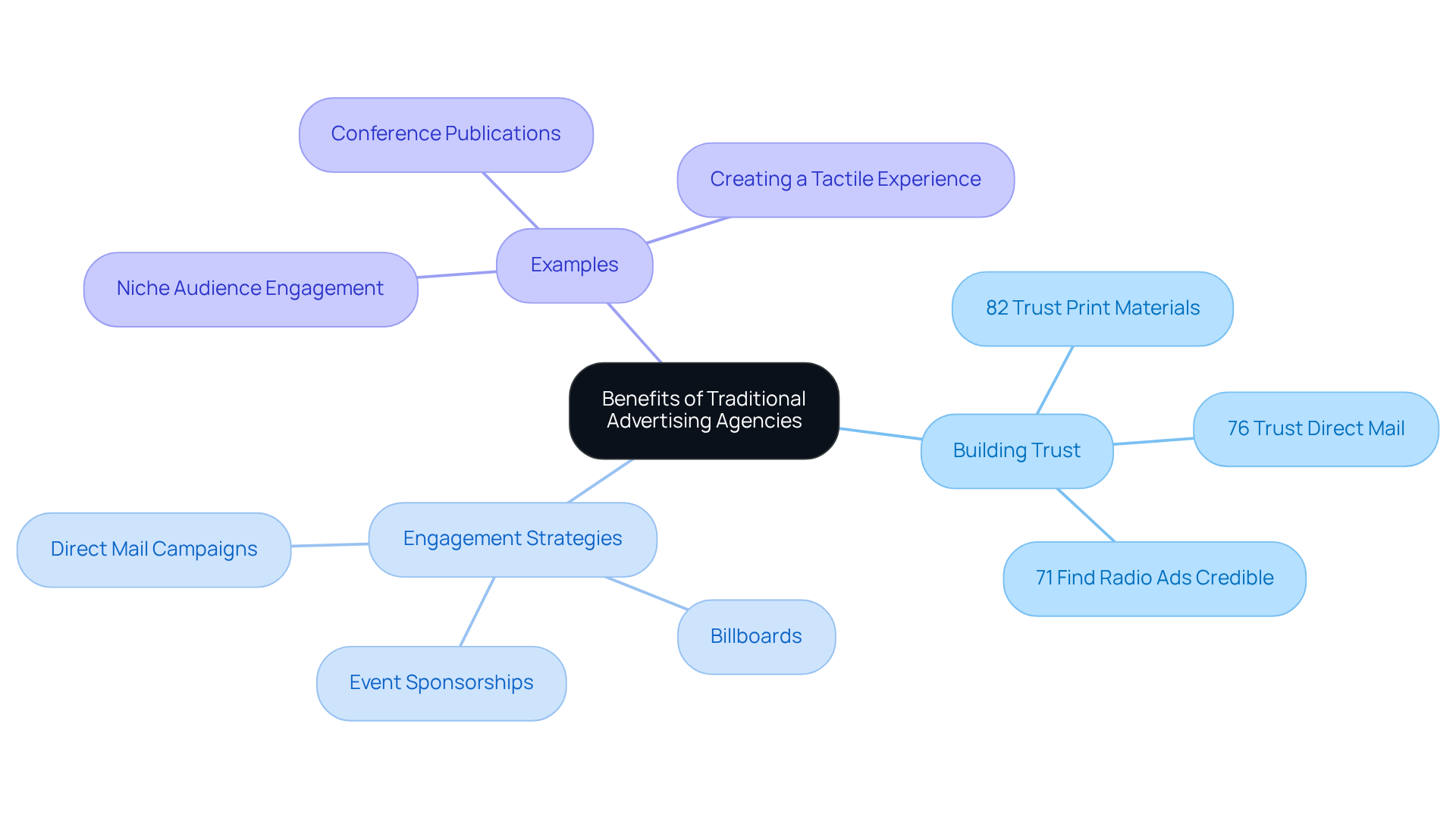 This mindmap illustrates how traditional advertising builds trust and engages consumers. Start at the center with the main benefits, then explore how trust is established and the various strategies used. Each branch represents a different aspect of traditional advertising, making it easy to see how they all connect.