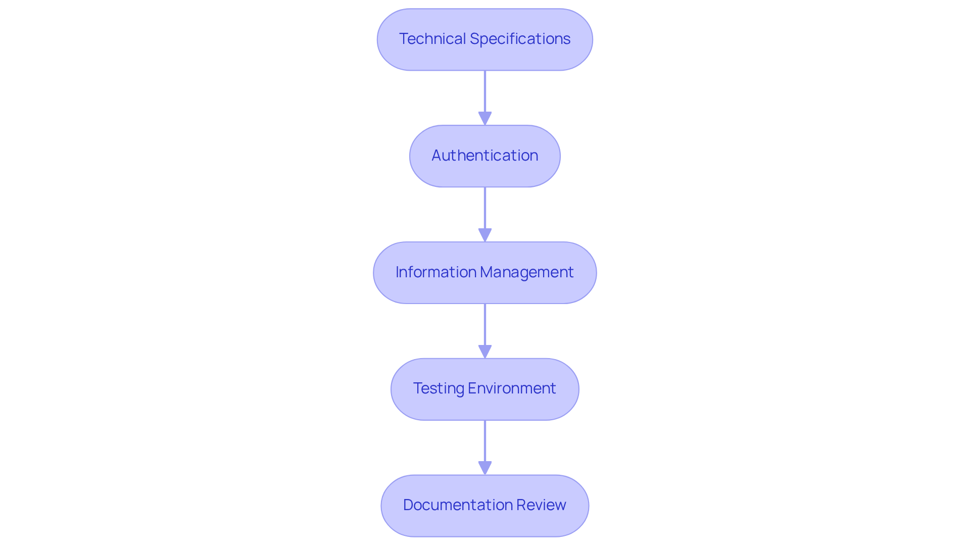 Each box represents a critical step in preparing for API integration. Follow the arrows to see the order in which you should address each requirement for a successful implementation.