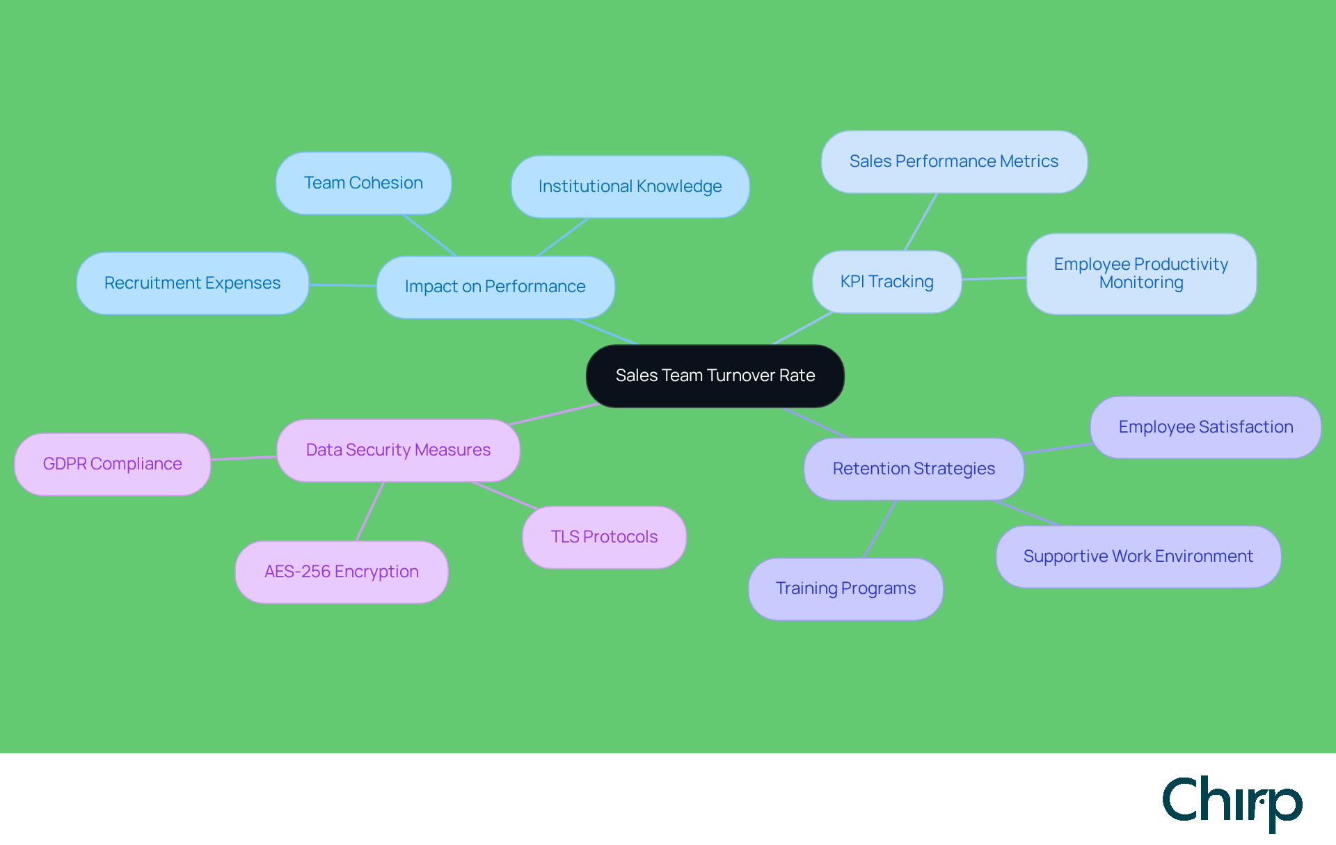 The central node represents the turnover rate, while the branches show how it affects performance and what strategies can be implemented to improve retention. Each color-coded branch helps you see the different aspects of turnover and how they connect.