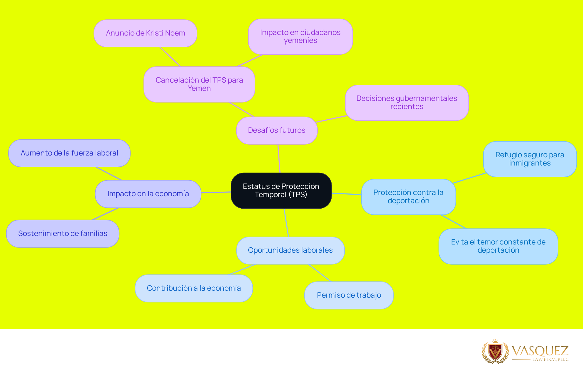 El nodo central representa el TPS, y las ramas muestran sus características y efectos. Sigue las ramas para entender cómo el TPS impacta a los inmigrantes y qué desafíos enfrenta.