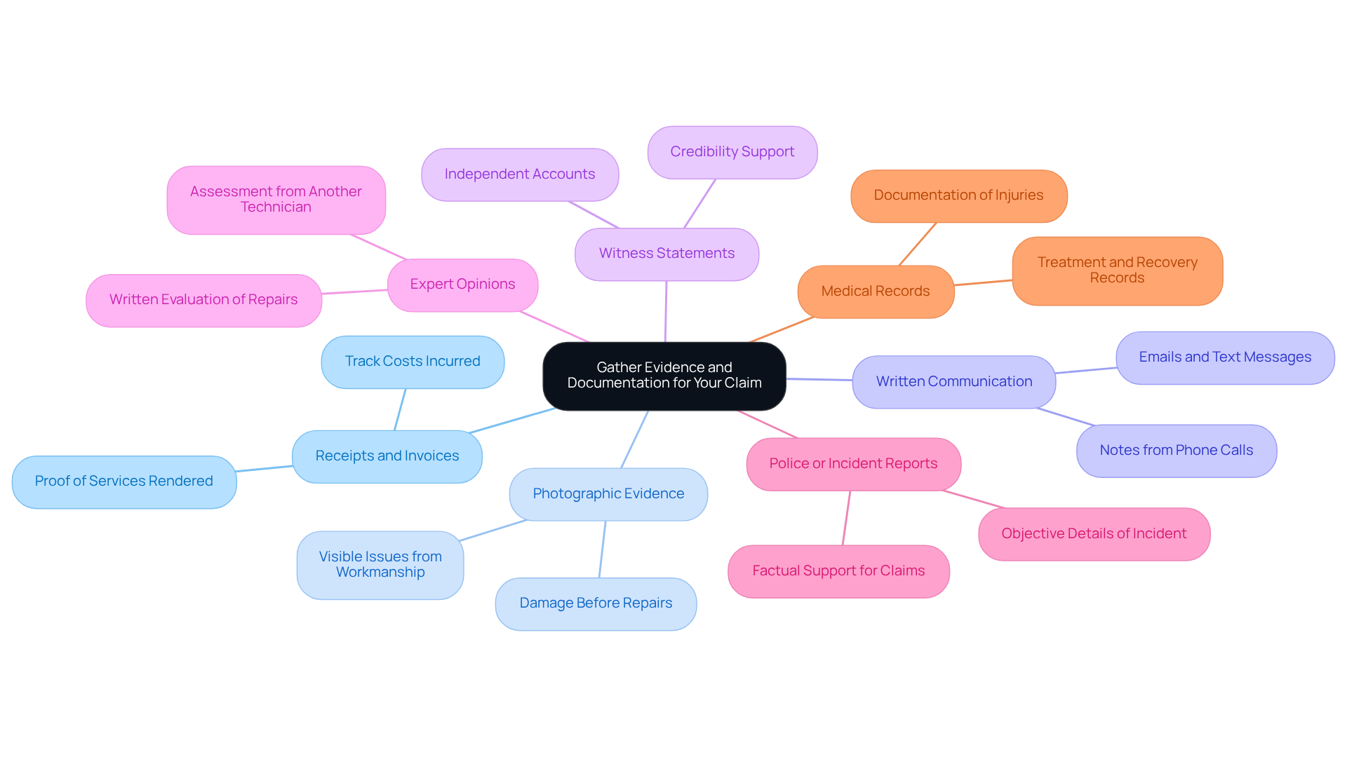 The center represents the main task of gathering evidence, while each branch shows a type of documentation you need. Follow the branches to see what specific items to collect under each category. The center represents the main task of gathering evidence, while each branch shows a type of documentation you need. Follow the branches to see what specific items to collect under each category.