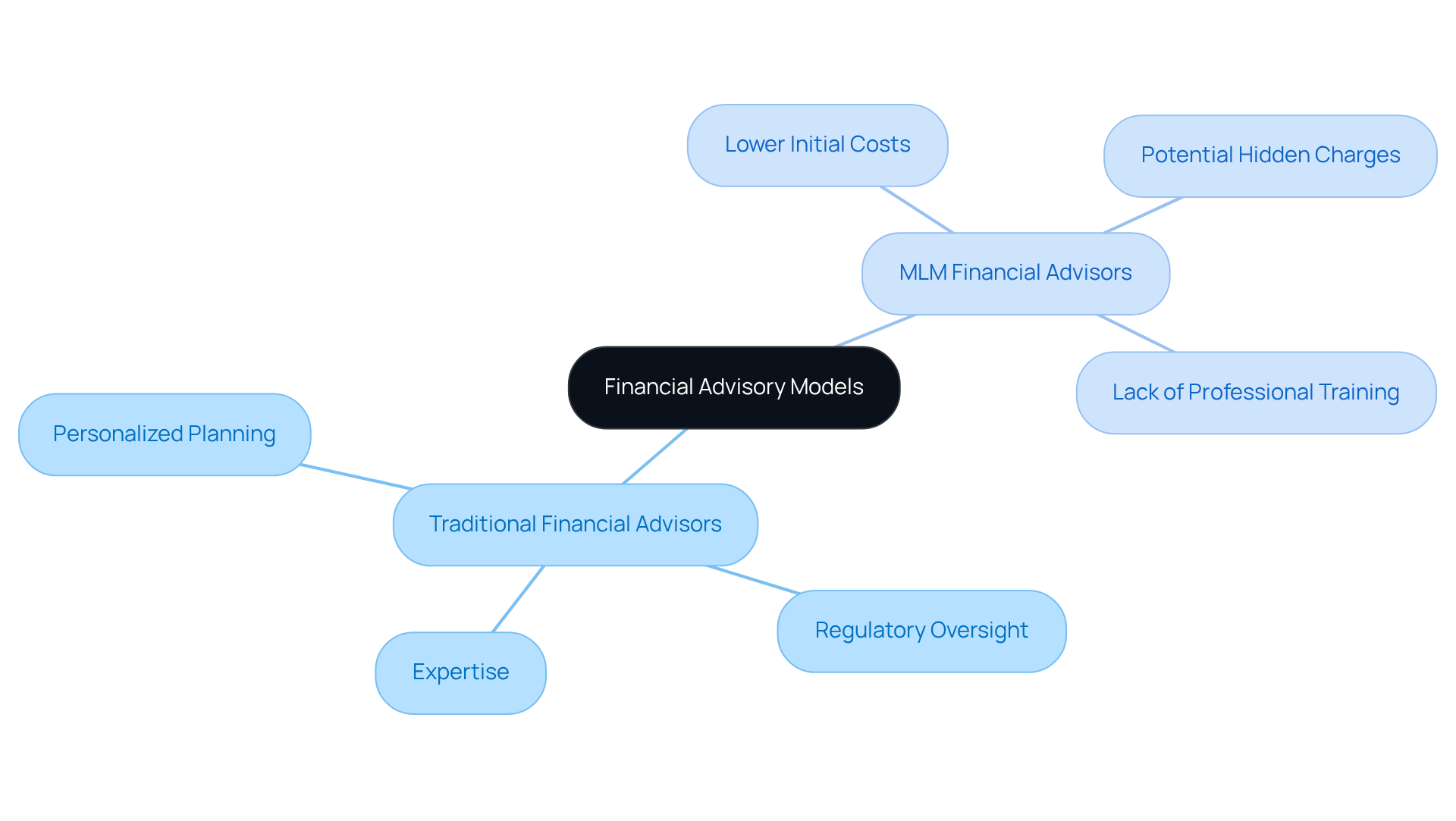 The mindmap starts with the main topic in the center. From there, it branches out to show the key features and issues related to both traditional and MLM financial advisory services, helping families understand the differences at a glance.