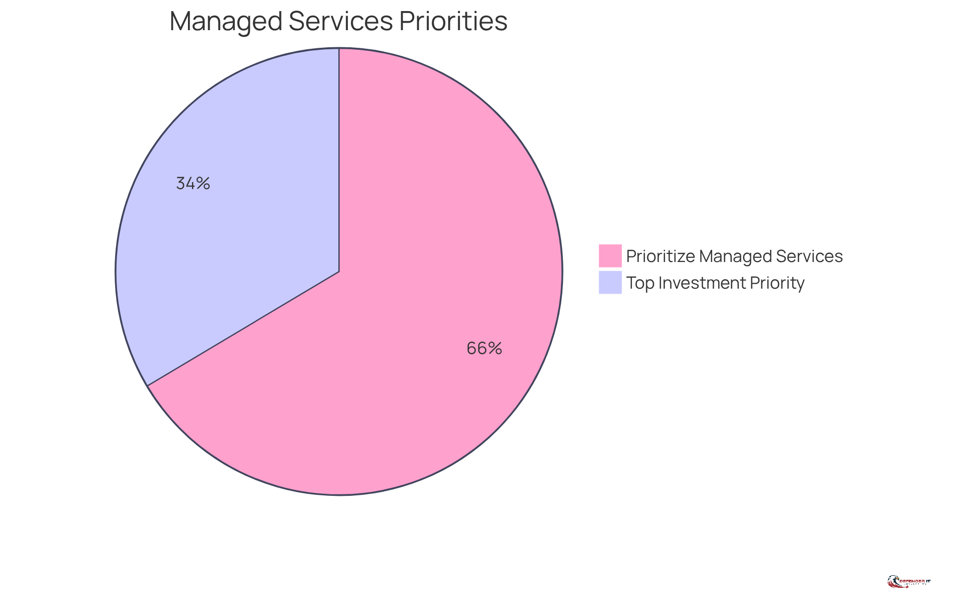 This chart shows how organizations view managed services. The larger slice indicates that almost all organizations see it as a priority, while the smaller slice shows that nearly half consider it their top investment. The bigger the slice, the more organizations agree! This chart shows how organizations view managed services. The larger slice indicates that almost all organizations see it as a priority, while the smaller slice shows that nearly half consider it their top investment. The bigger the slice, the more organizations agree!