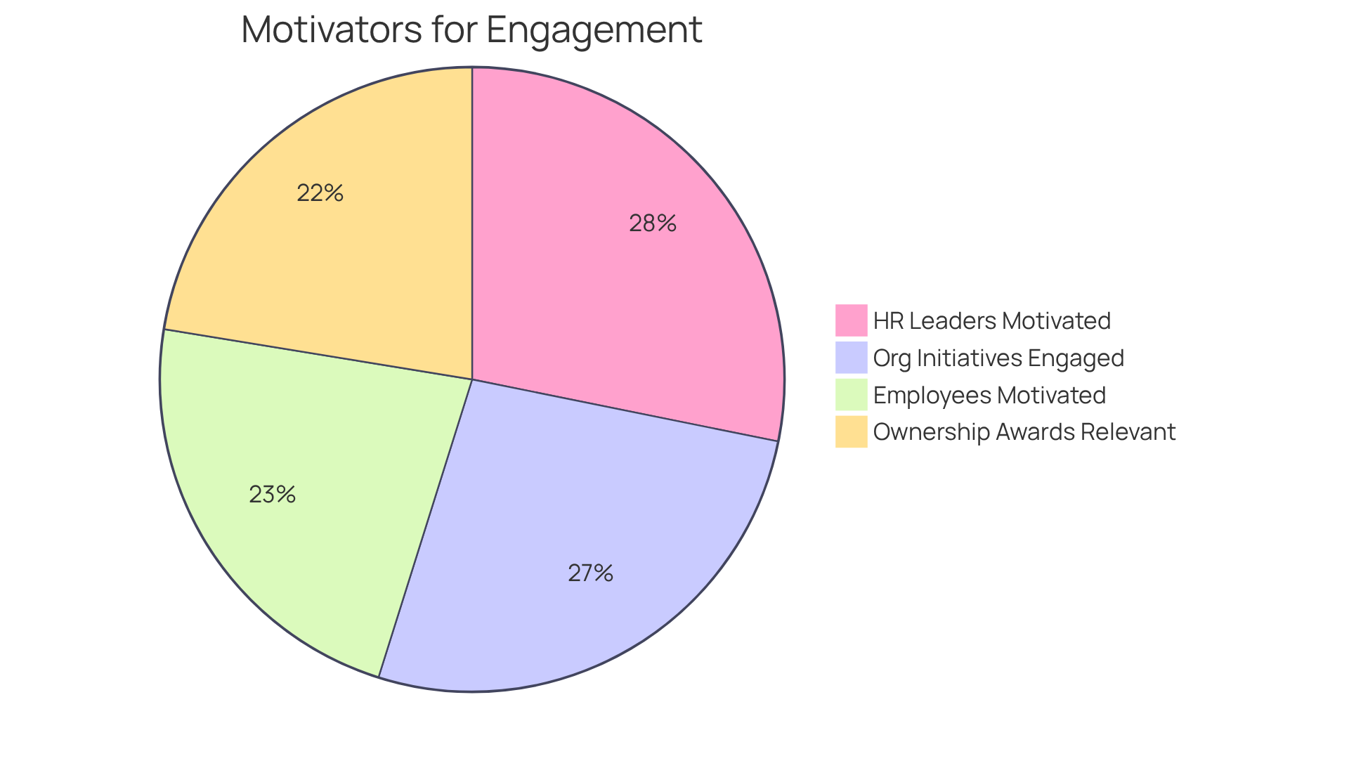 Each segment of the pie chart represents a different perspective on what motivates employees and organizations regarding equity plans. The larger the segment, the more significant the factor in driving engagement and satisfaction.