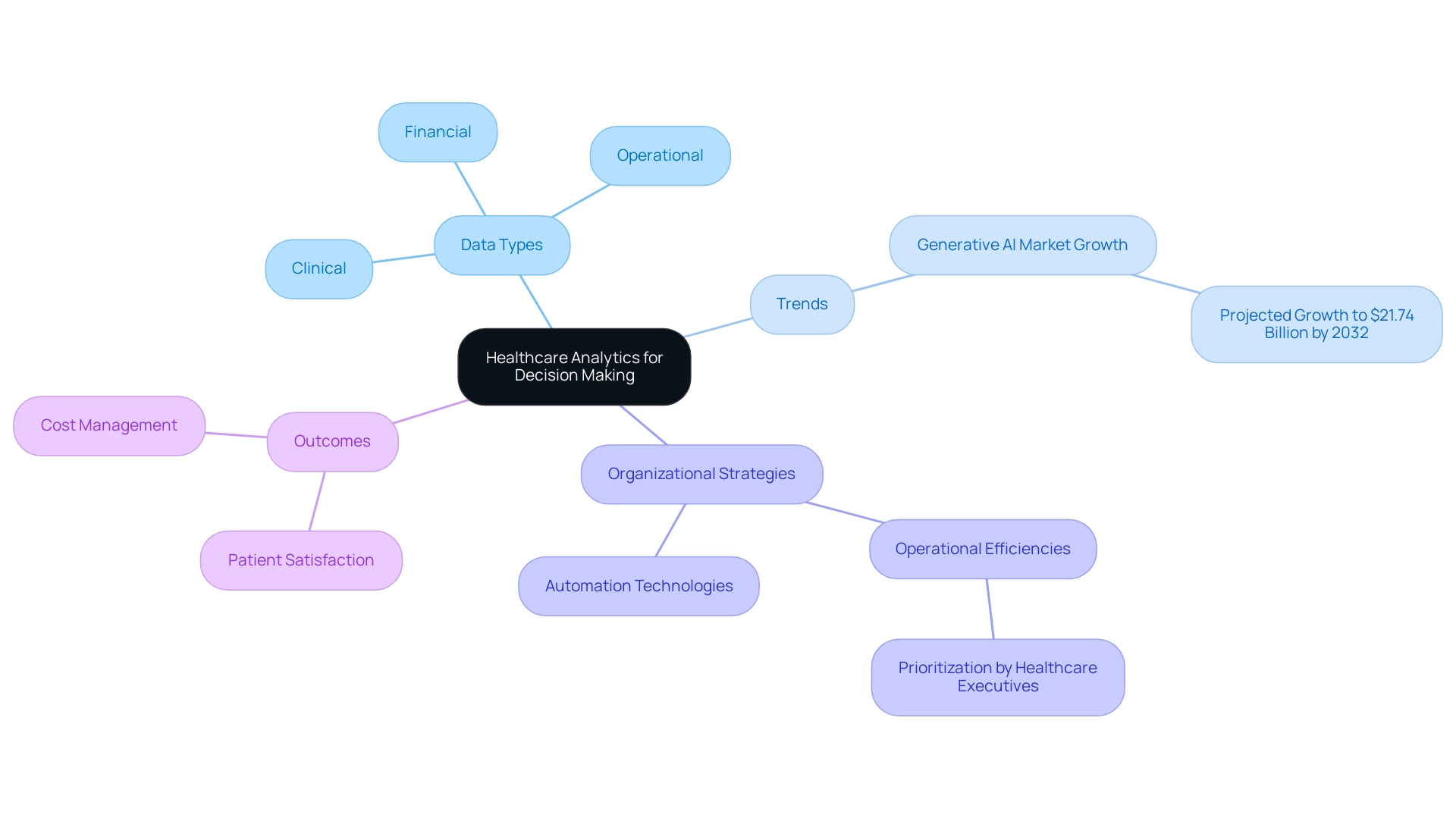 Central node: Healthcare Analytics; Branches represent key themes: Data Types, Trends, Organizational Strategies, and Outcomes.