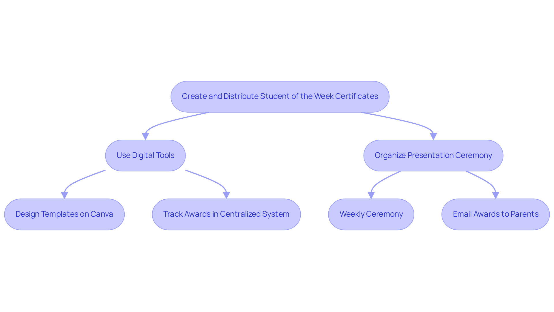 Follow the arrows to see how to create and distribute certificates. Each step shows a choice or action you can take to make the process easier and more engaging for students and their families. Follow the arrows to see how to create and distribute certificates. Each step shows a choice or action you can take to make the process easier and more engaging for students and their families.