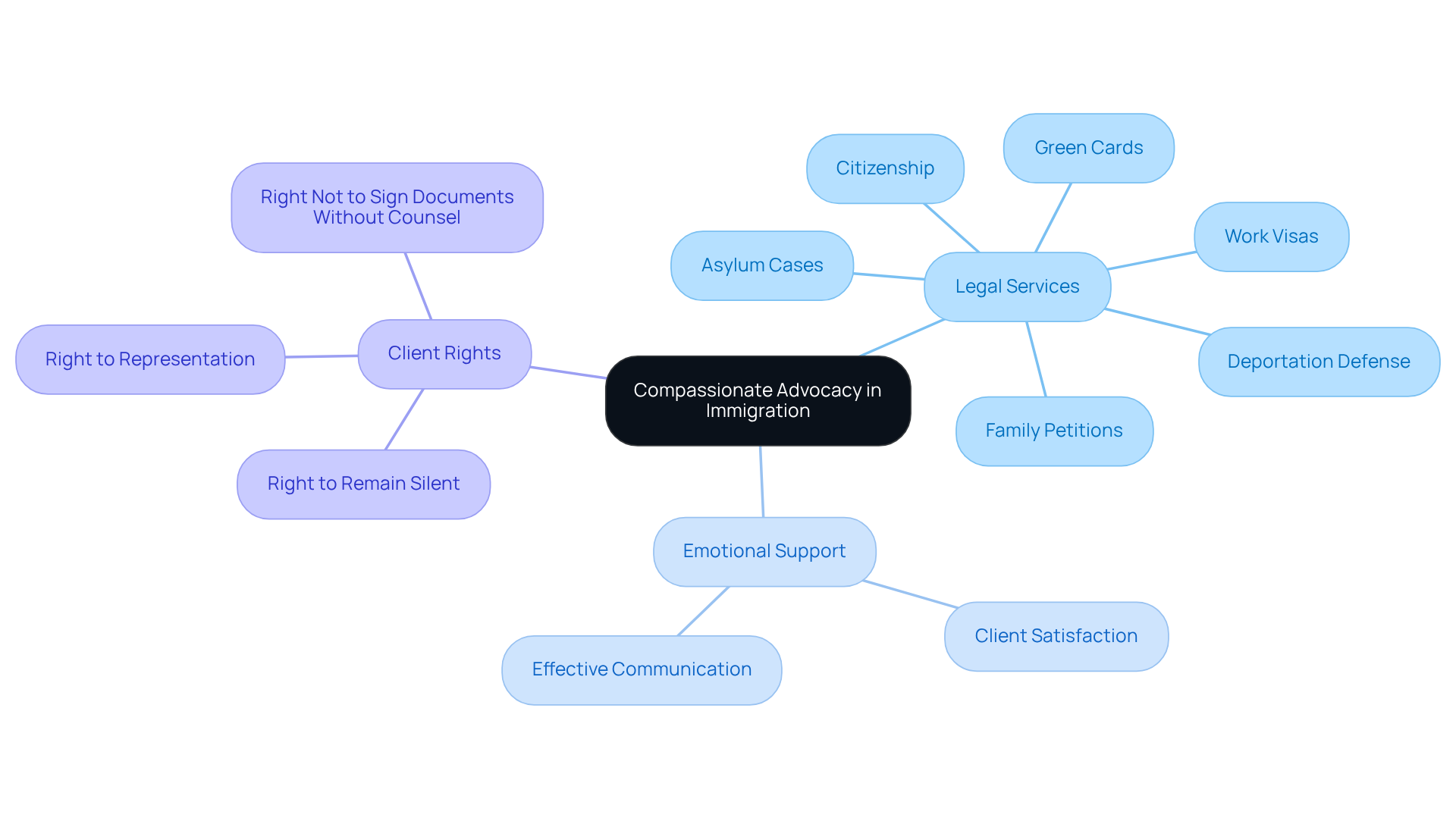 Start at the center with the main theme of compassionate advocacy, then explore the branches to see the specific legal services offered, the emotional support provided, and the rights clients have during their immigration process. Start at the center with the main theme of compassionate advocacy, then explore the branches to see the specific legal services offered, the emotional support provided, and the rights clients have during their immigration process.