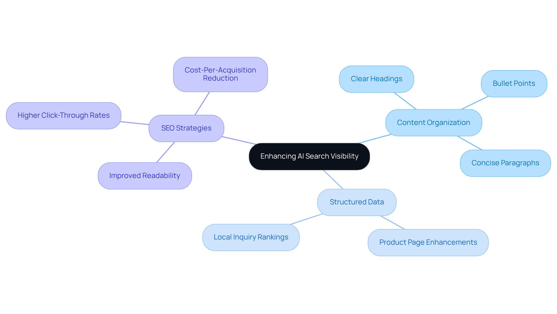 The center represents the main goal of enhancing AI visibility, while the branches show strategies and their benefits. Follow the branches to understand how each part contributes to the whole. The center represents the main goal of enhancing AI visibility, while the branches show strategies and their benefits. Follow the branches to understand how each part contributes to the whole.