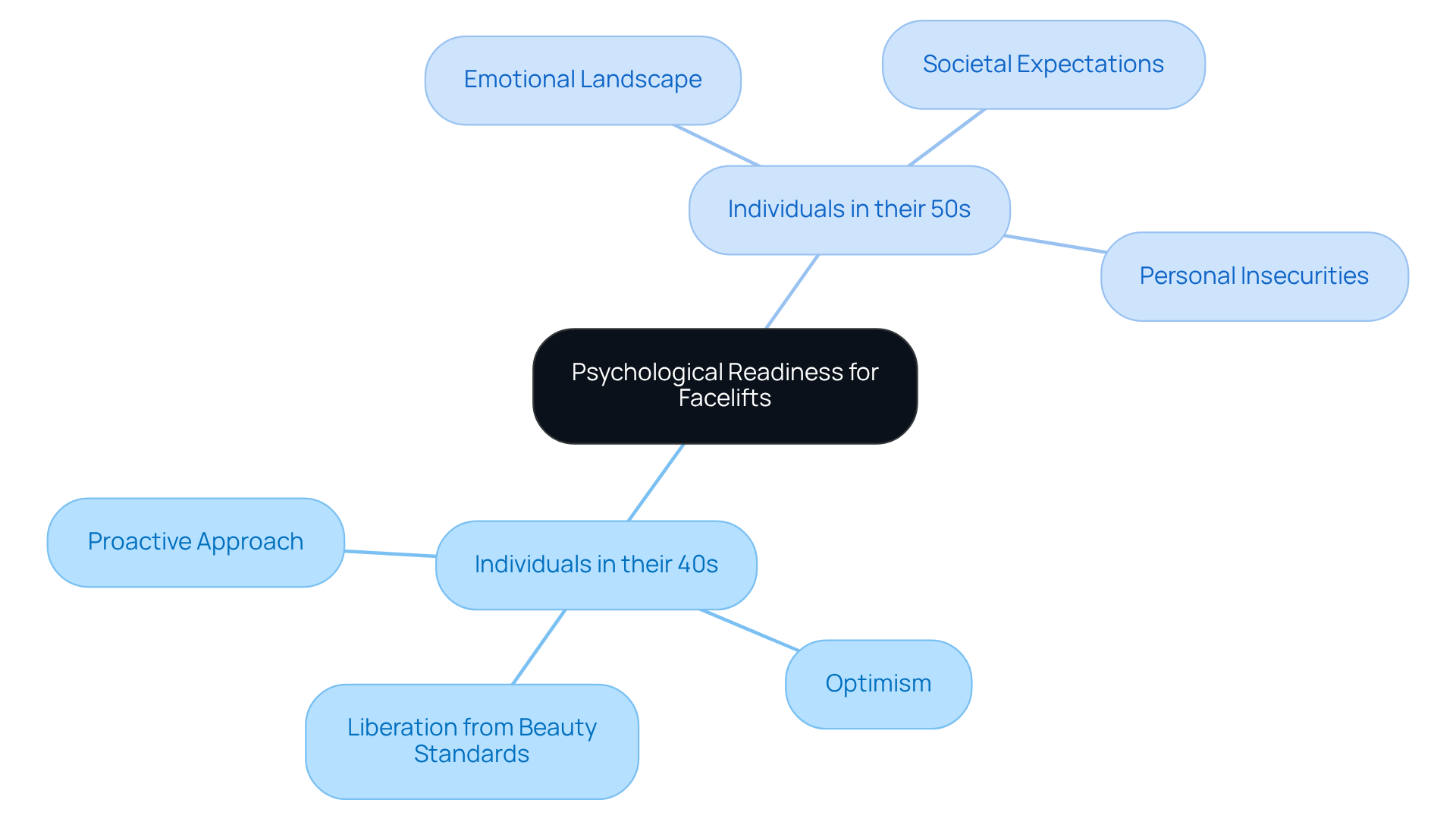 The central node represents the overall theme, while the branches show how different age groups perceive facelifts. Each sub-node highlights specific emotional factors that influence their decisions.