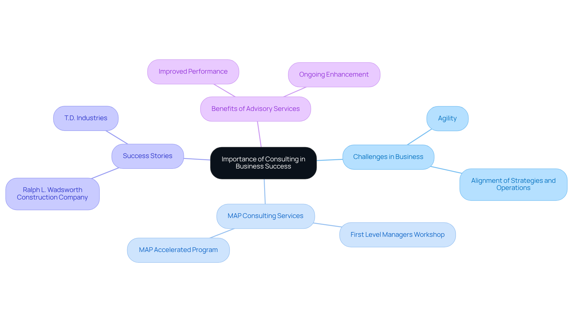 This mindmap shows how consulting services can transform businesses. Start at the center with the main idea, then explore the challenges companies face, the specific services offered by MAP Consulting, real success stories, and the overall benefits of incorporating advisory services into operations.