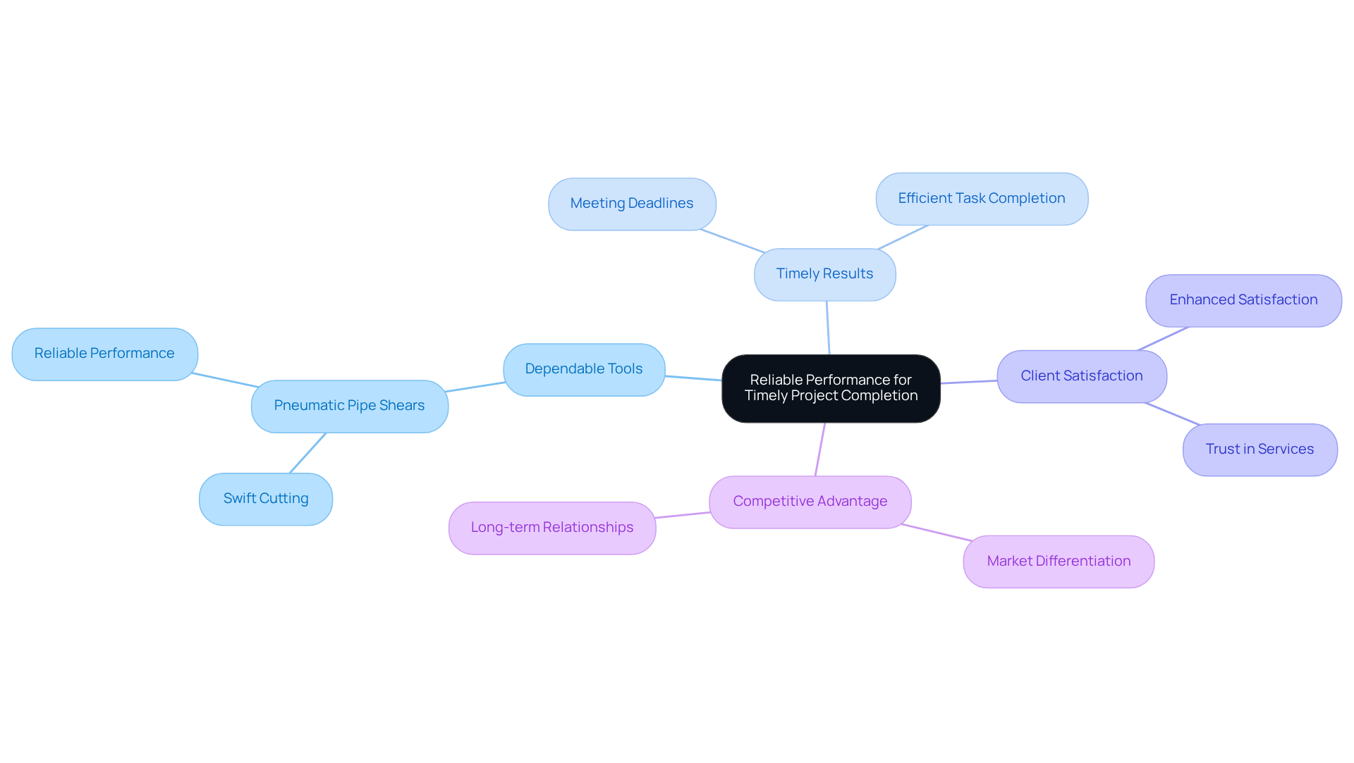 This mindmap illustrates how reliable tools contribute to timely project completion and client satisfaction. Start at the center with the main idea, then explore how each branch connects to the overall theme.