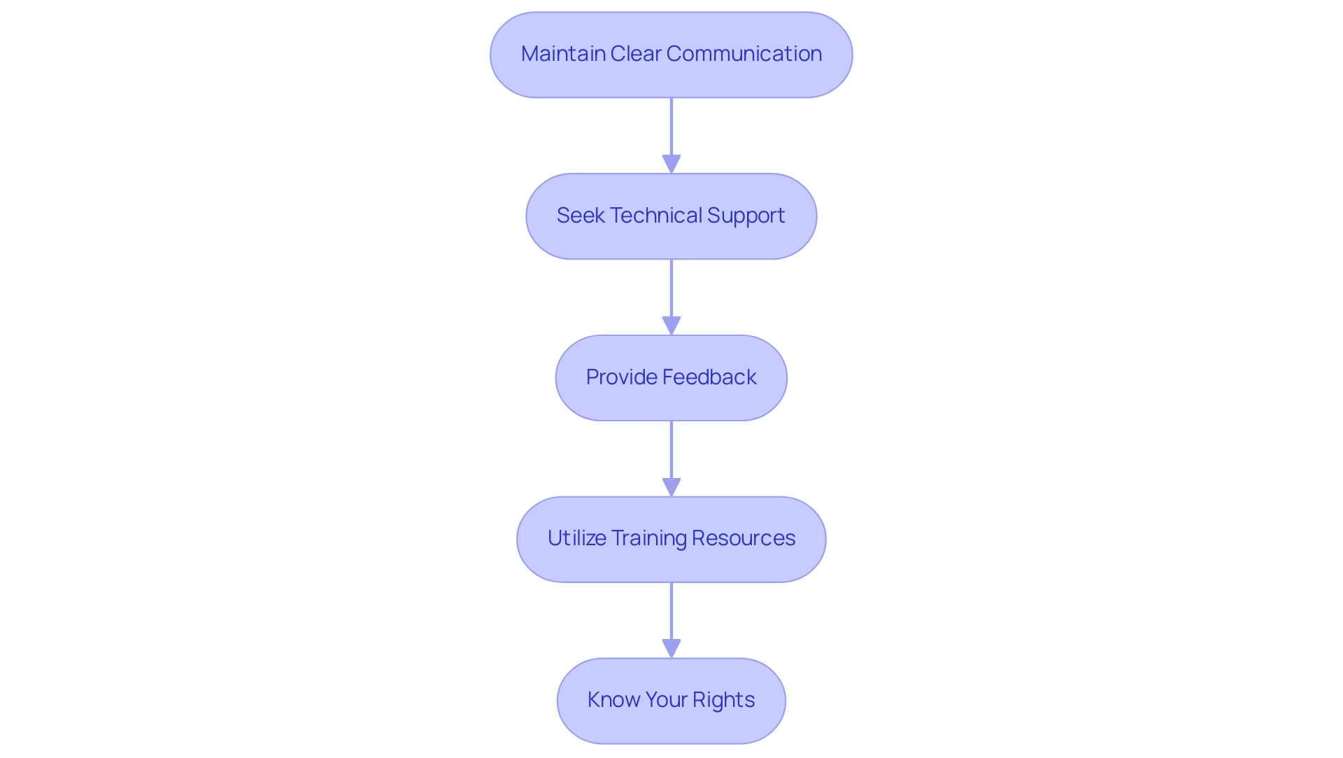 Each box represents a strategic approach to enhancing the rental experience, and the arrows indicate the flow of actions that can lead to a better outcome.