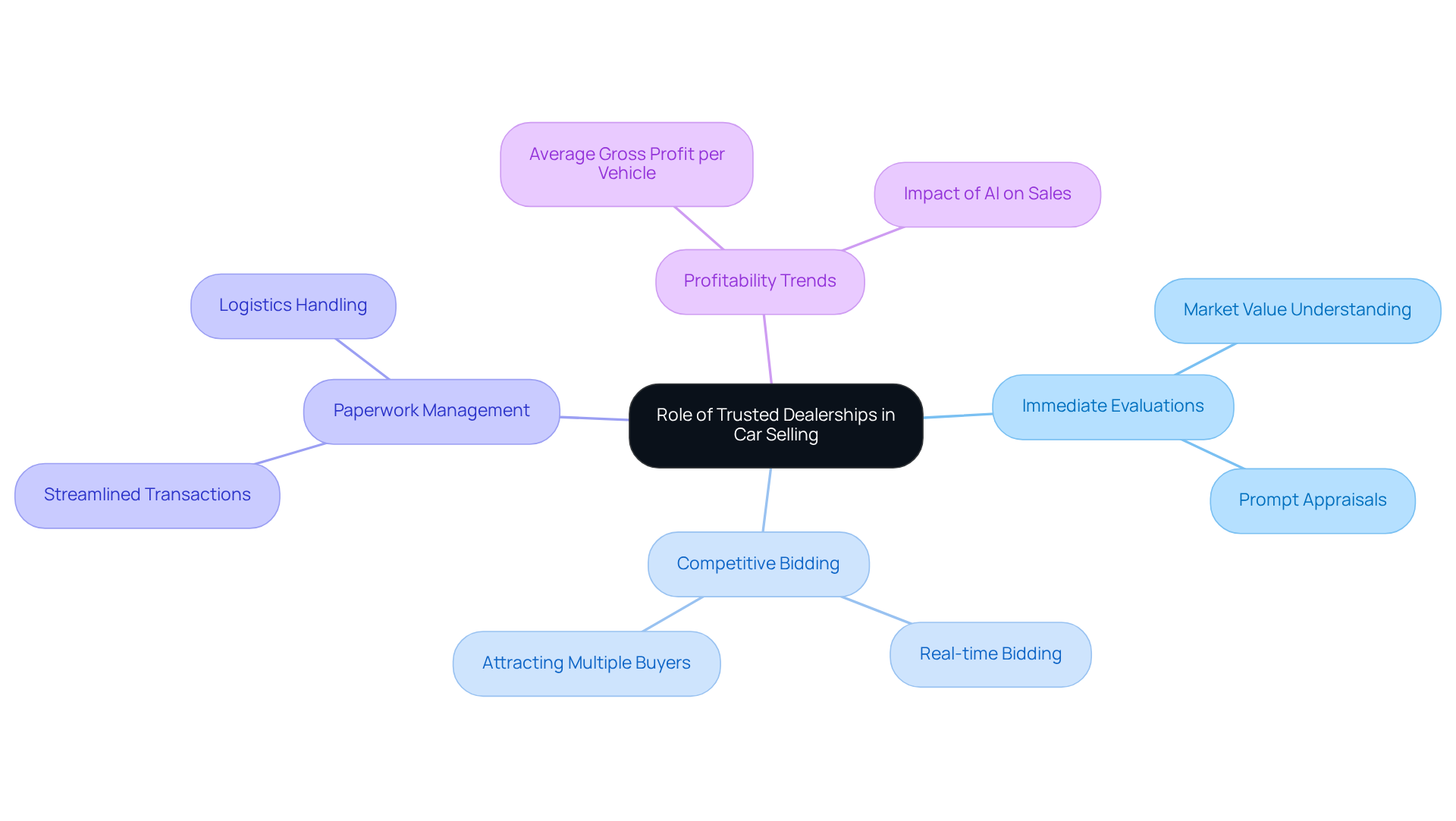 The central node represents the main topic, while the branches illustrate the various benefits and roles of trusted dealerships in the car selling process. Each color-coded branch helps you quickly identify different aspects of the process. The central node represents the main topic, while the branches illustrate the various benefits and roles of trusted dealerships in the car selling process. Each color-coded branch helps you quickly identify different aspects of the process.