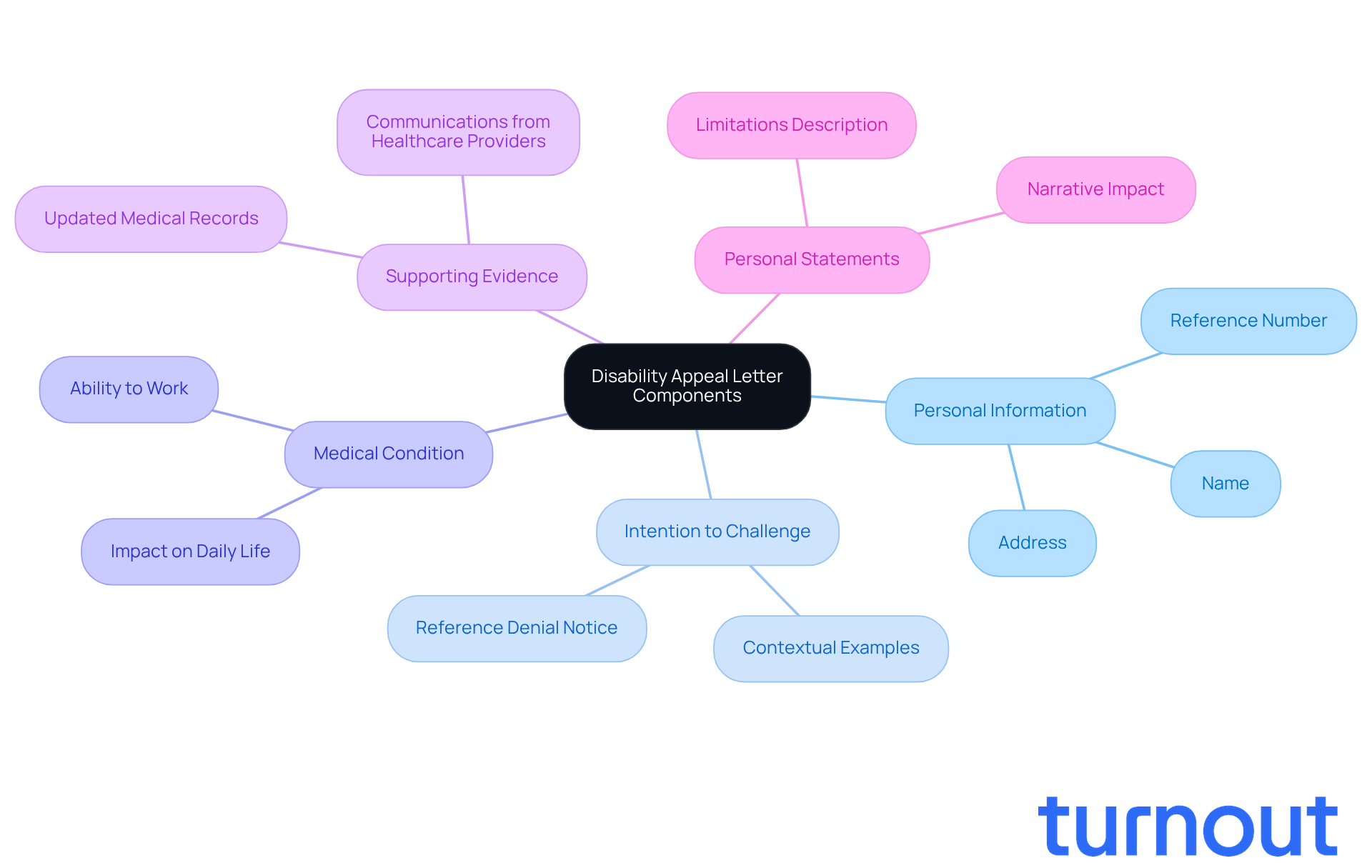Start at the center with the main components of your appeal letter. Each branch shows a key section, and the sub-branches provide details on what to include. This visual helps you remember all the important parts to make your appeal as strong as possible.