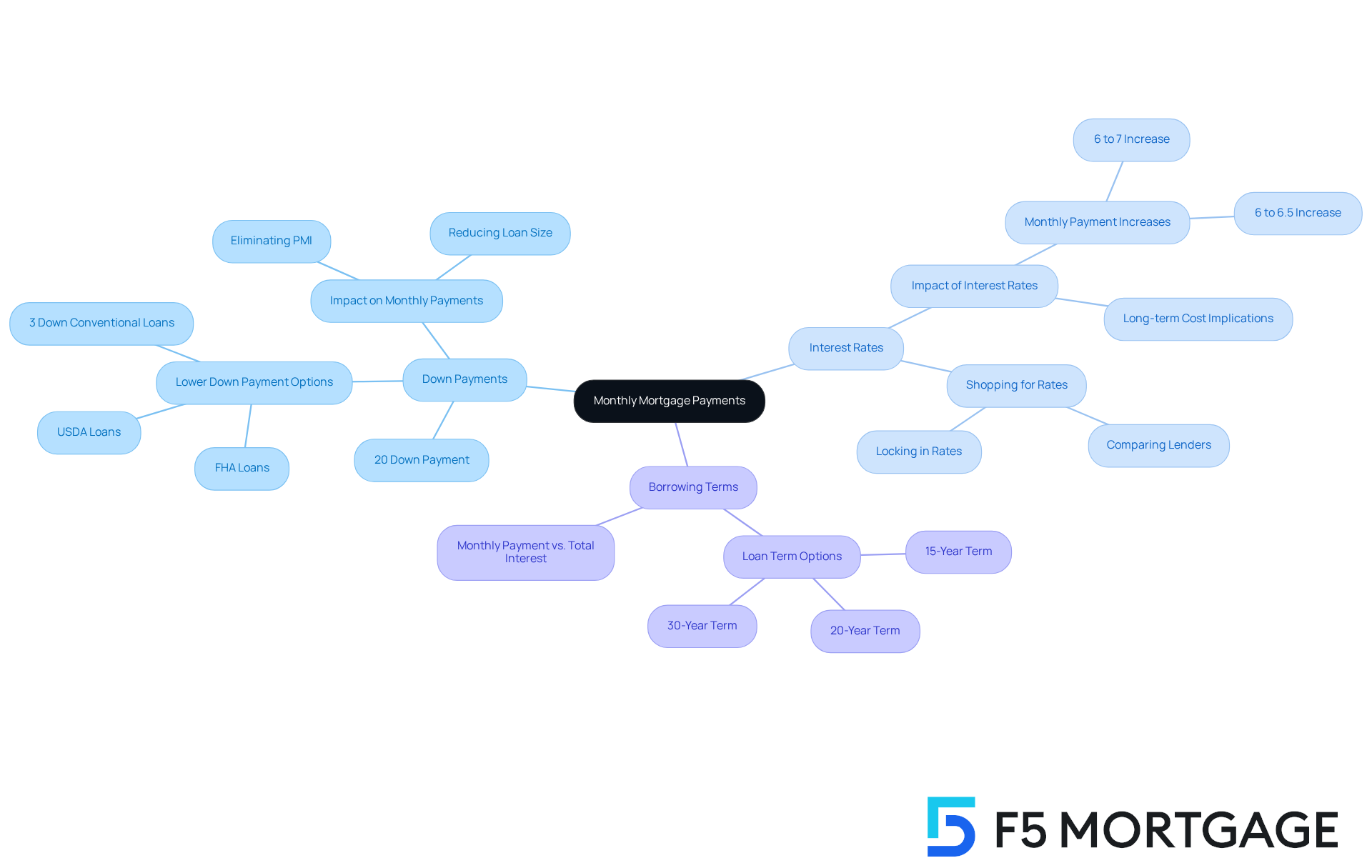 The central node shows the main topic of monthly mortgage payments, while the branches represent key factors affecting these payments. Each branch's sub-points provide further details, helping you understand how each factor contributes to your overall mortgage cost.