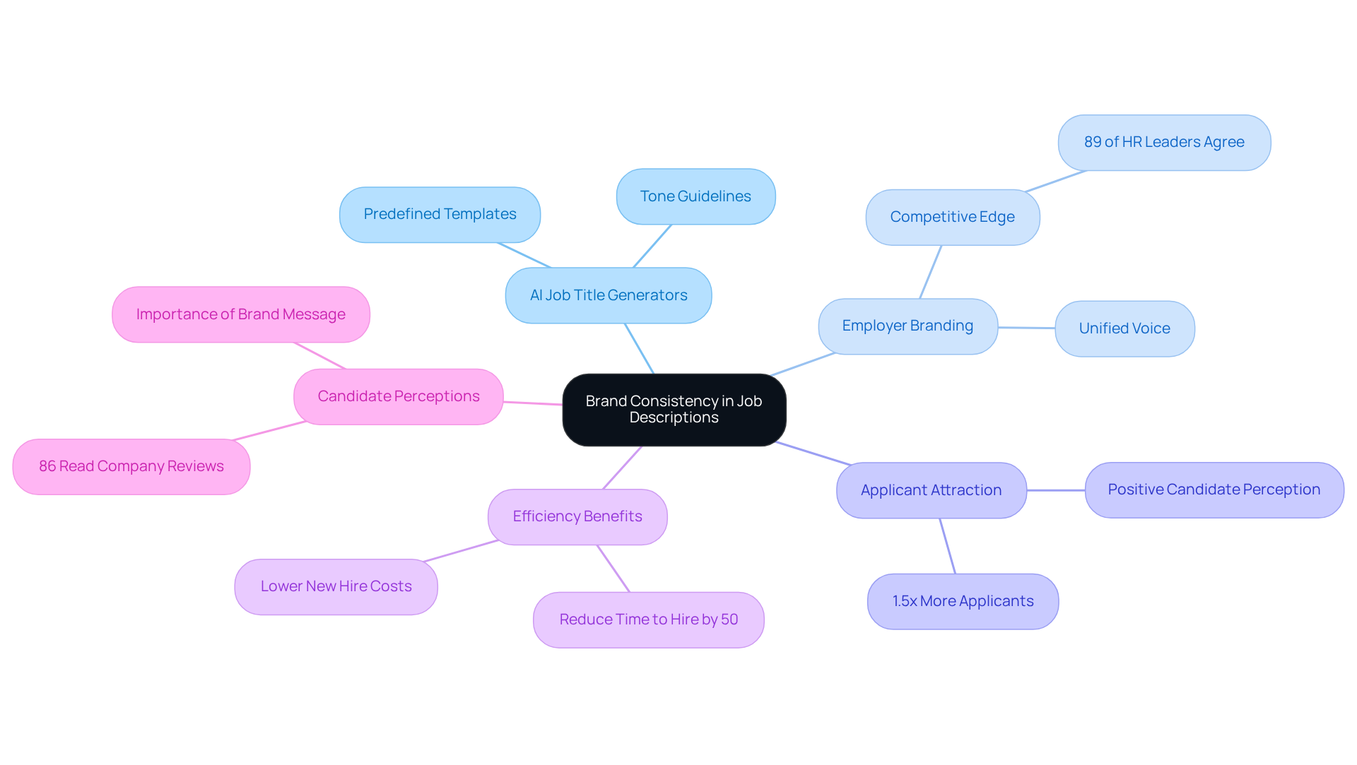 The central node represents the main idea of brand consistency, while the branches show different aspects that support this idea. Each sub-branch provides additional details or statistics that illustrate the importance of maintaining a unified voice in job descriptions. The central node represents the main idea of brand consistency, while the branches show different aspects that support this idea. Each sub-branch provides additional details or statistics that illustrate the importance of maintaining a unified voice in job descriptions.