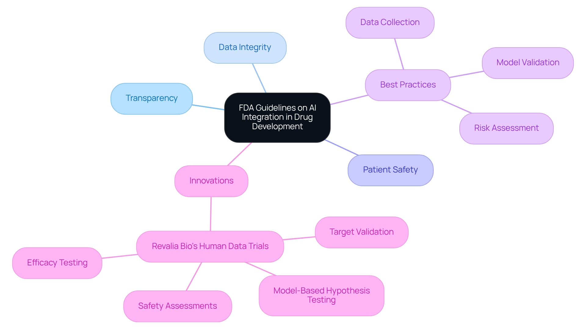 The central node represents the FDA guidelines, with branches showing key areas of focus and innovations. Each branch highlights important aspects of integrating AI in drug development, making it easy to see how they connect.