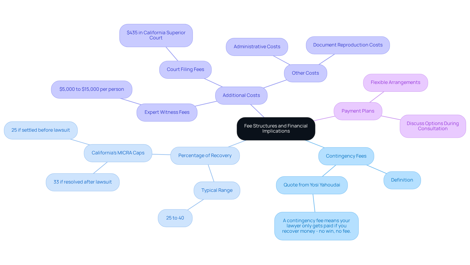 This mindmap helps you navigate the financial aspects of hiring an attorney. Start at the center with the main topic, then explore each branch to learn about different fee structures and what they mean for you. This mindmap helps you navigate the financial aspects of hiring an attorney. Start at the center with the main topic, then explore each branch to learn about different fee structures and what they mean for you.
