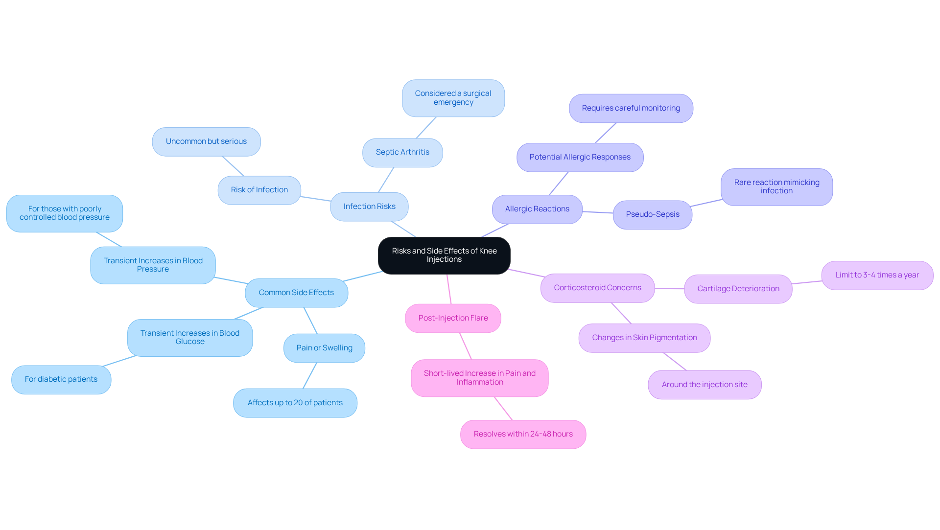 The central node represents the main topic, while the branches show different categories of risks and side effects. Each sub-branch provides specific details, helping you see how various issues relate to knee injections and what to consider for your health. The central node represents the main topic, while the branches show different categories of risks and side effects. Each sub-branch provides specific details, helping you see how various issues relate to knee injections and what to consider for your health.