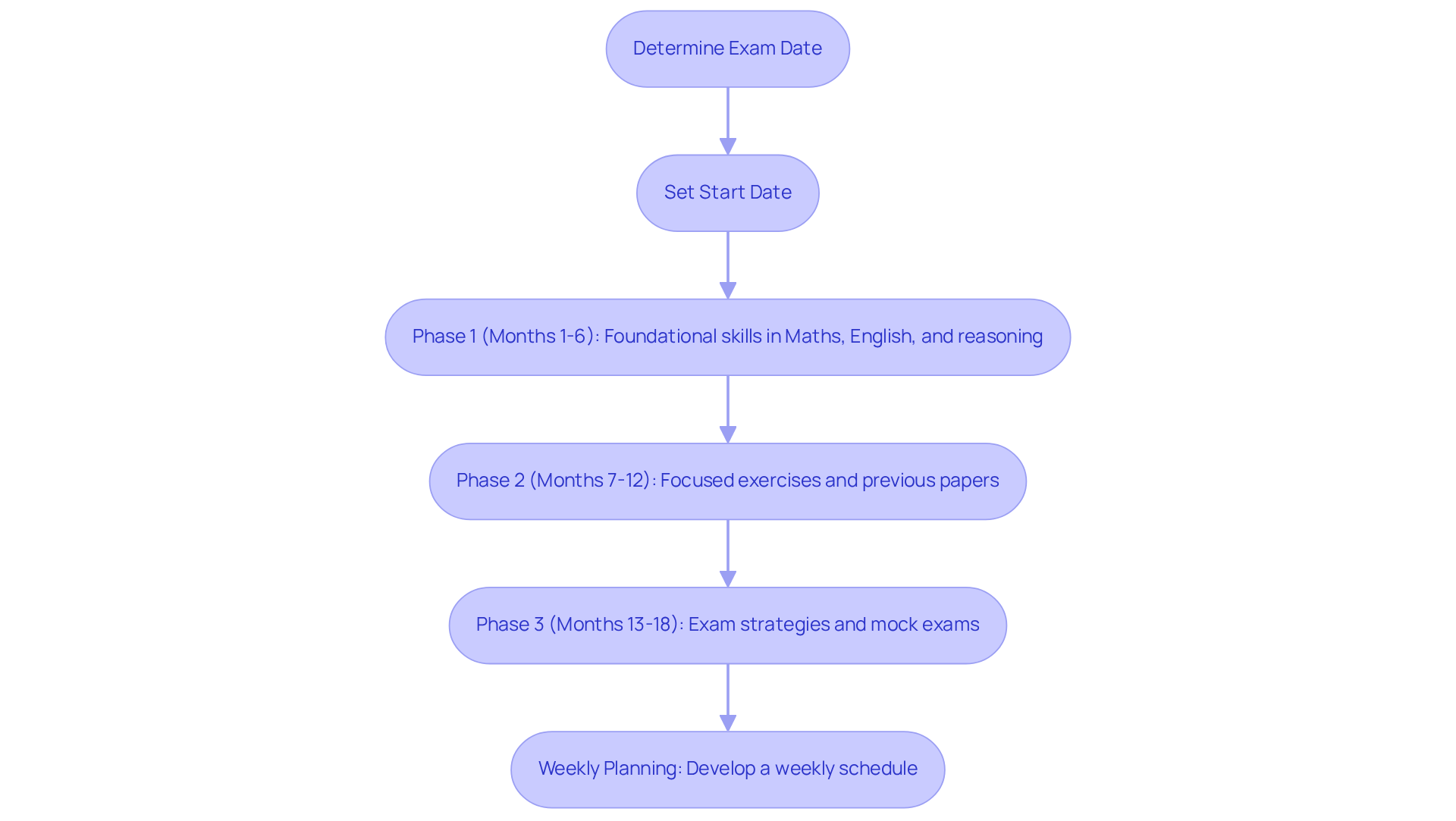 Follow the arrows to see the steps in preparing for the 11 Plus exam. Each phase represents a different focus area, helping you stay organized and on track.