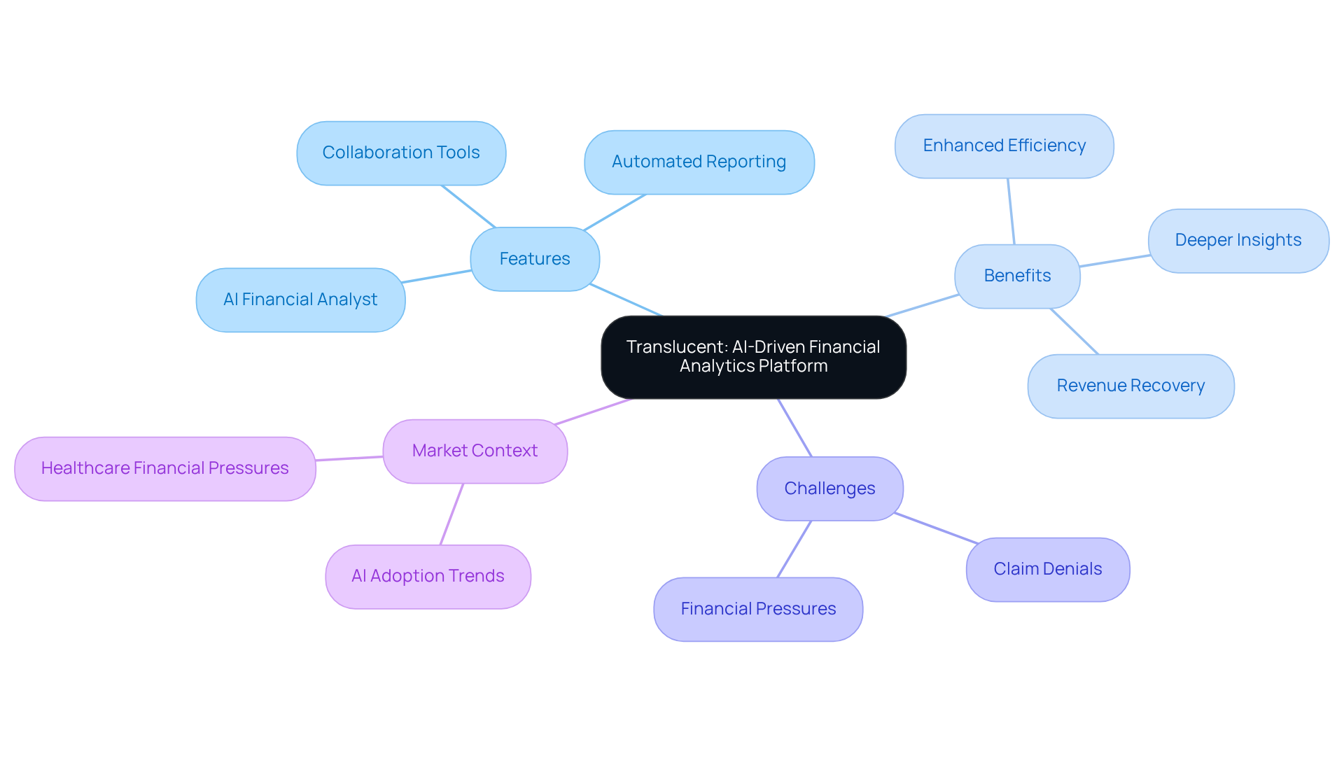 The central node represents the Translucent platform, with branches showing its features, benefits, challenges, and the broader market context. Each branch helps you understand how the platform operates and its significance in the healthcare industry.