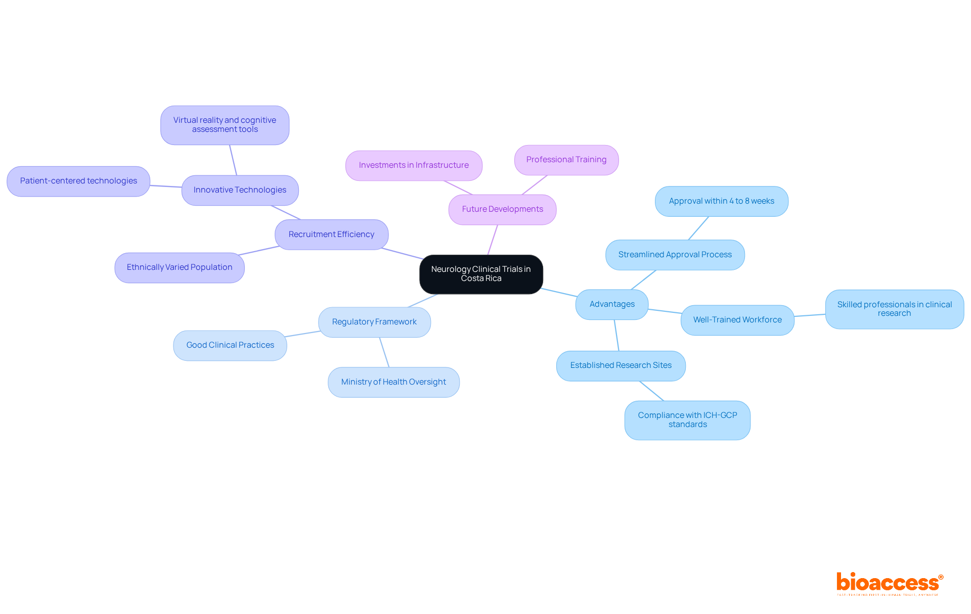 This mindmap starts with the main topic in the center and branches out to show the various advantages and considerations for conducting neurology clinical trials in Costa Rica. Each branch represents a key area of focus, helping you understand how they connect and contribute to the overall landscape. This mindmap starts with the main topic in the center and branches out to show the various advantages and considerations for conducting neurology clinical trials in Costa Rica. Each branch represents a key area of focus, helping you understand how they connect and contribute to the overall landscape.