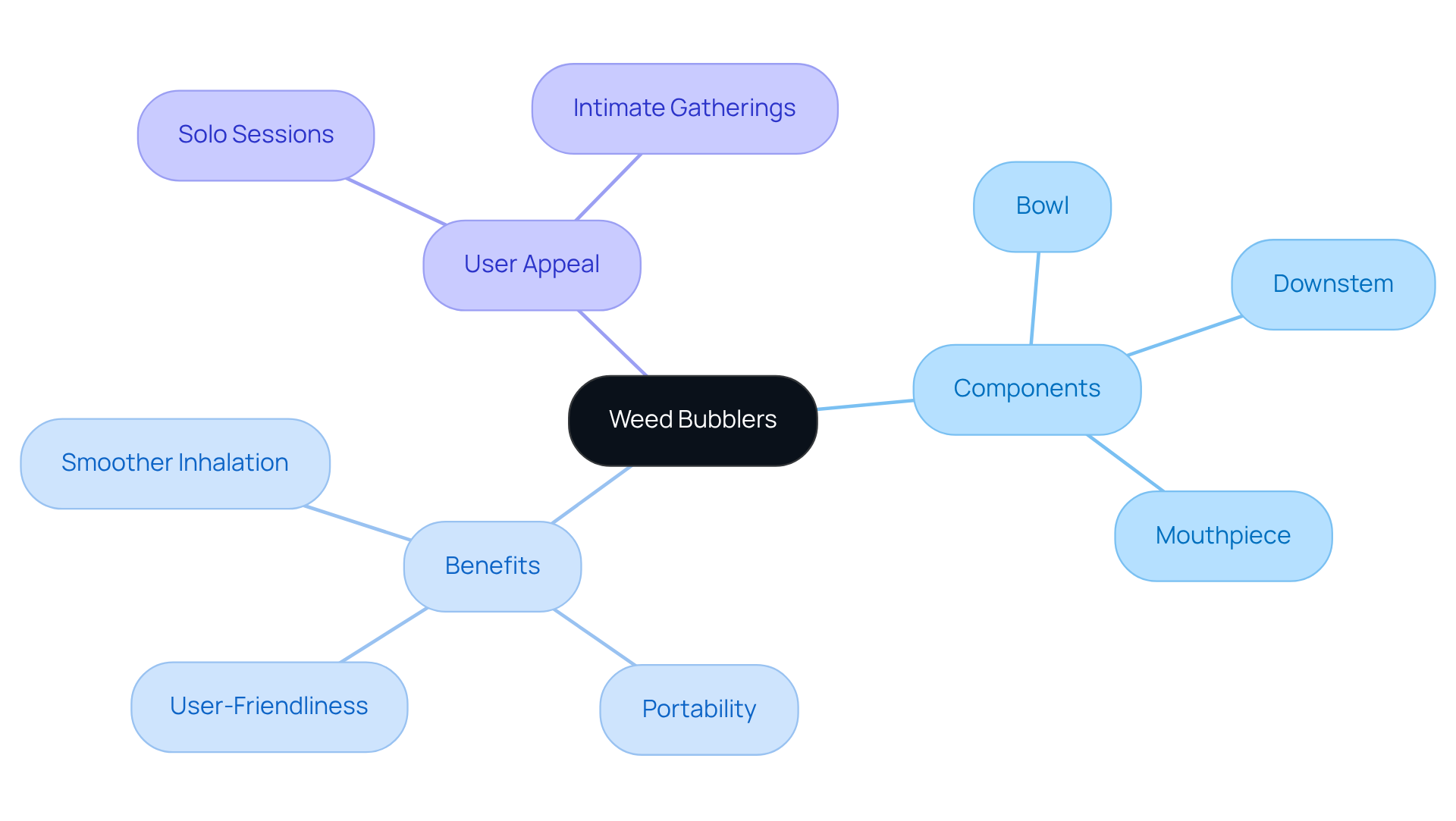 The central node represents weed bubblers, while the branches show their parts and advantages. Follow the branches to explore how each component contributes to the overall experience. The central node represents weed bubblers, while the branches show their parts and advantages. Follow the branches to explore how each component contributes to the overall experience.