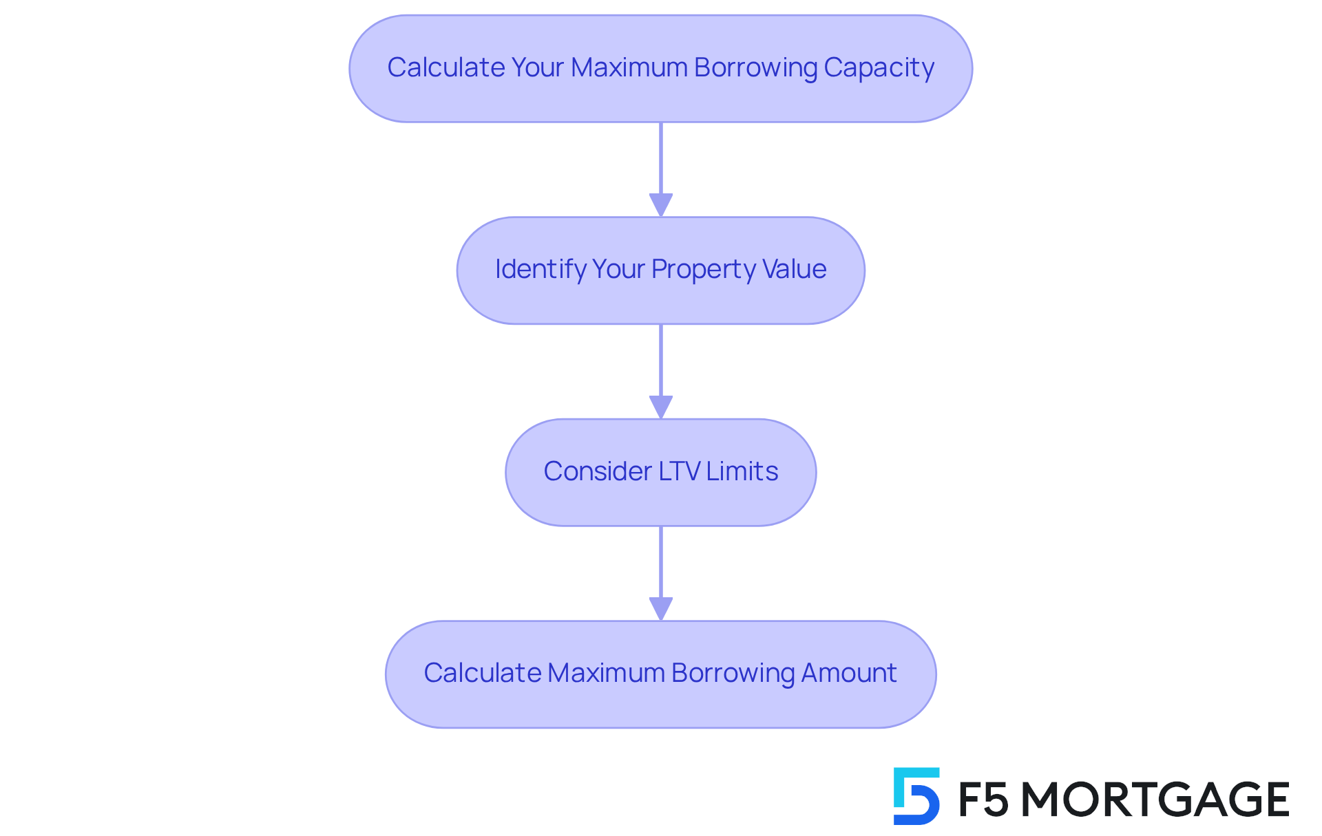 Each box represents a step in calculating how much you can borrow for a home loan. Follow the arrows to see the order in which you should take these steps. Each box represents a step in calculating how much you can borrow for a home loan. Follow the arrows to see the order in which you should take these steps.