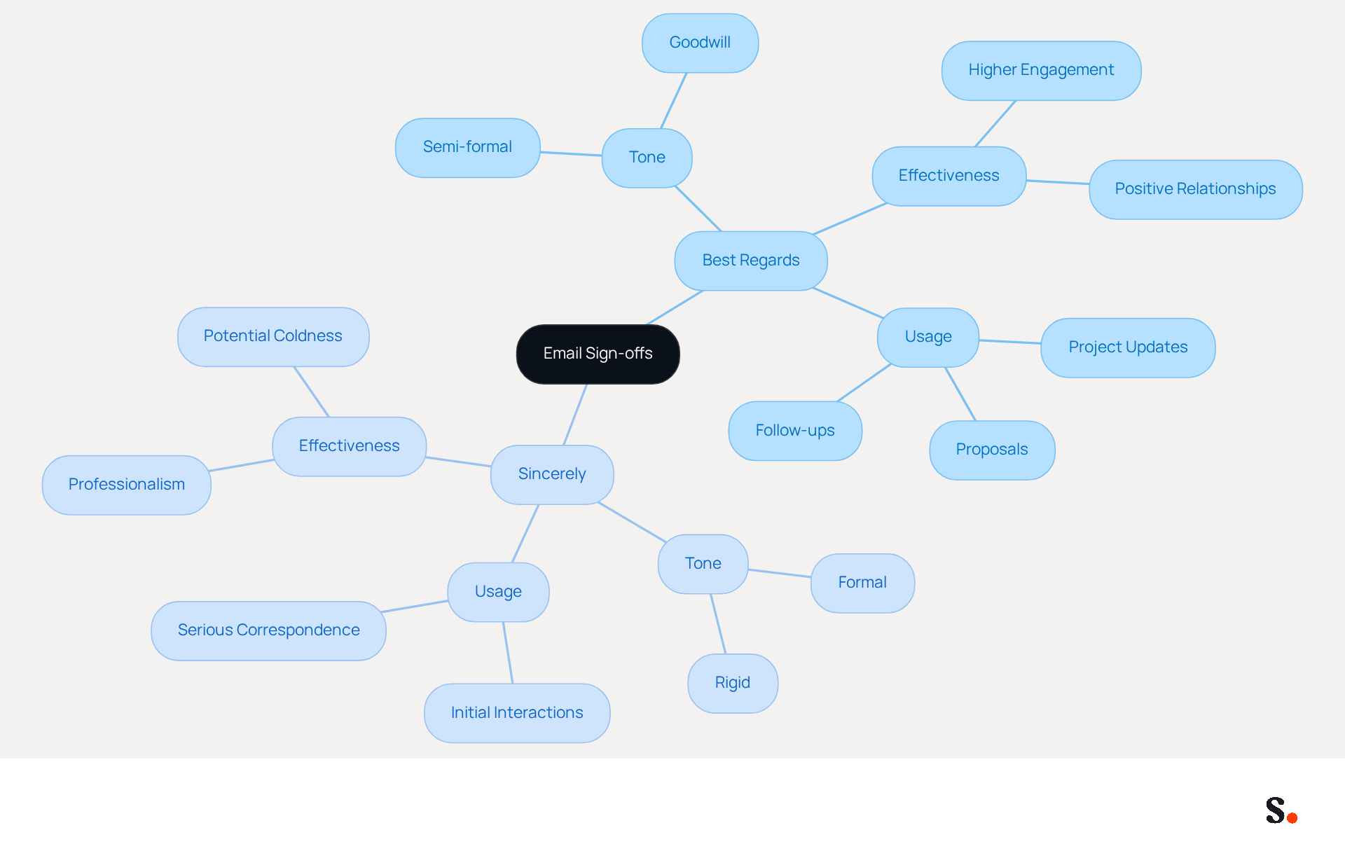 This mindmap helps you explore the differences between 'Best Regards' and 'Sincerely' in email communication. Each branch shows key characteristics and contexts for using these sign-offs, helping you choose the right one for your message. This mindmap helps you explore the differences between 'Best Regards' and 'Sincerely' in email communication. Each branch shows key characteristics and contexts for using these sign-offs, helping you choose the right one for your message.