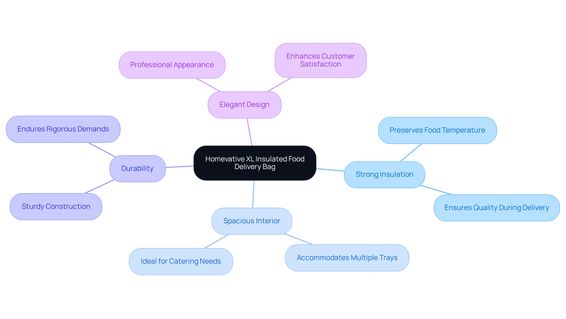 The central node highlights the product, while branches illustrate its features and the sub-branches specify the advantages these features bring to catering operations. The central node highlights the product, while branches illustrate its features and the sub-branches specify the advantages these features bring to catering operations.
