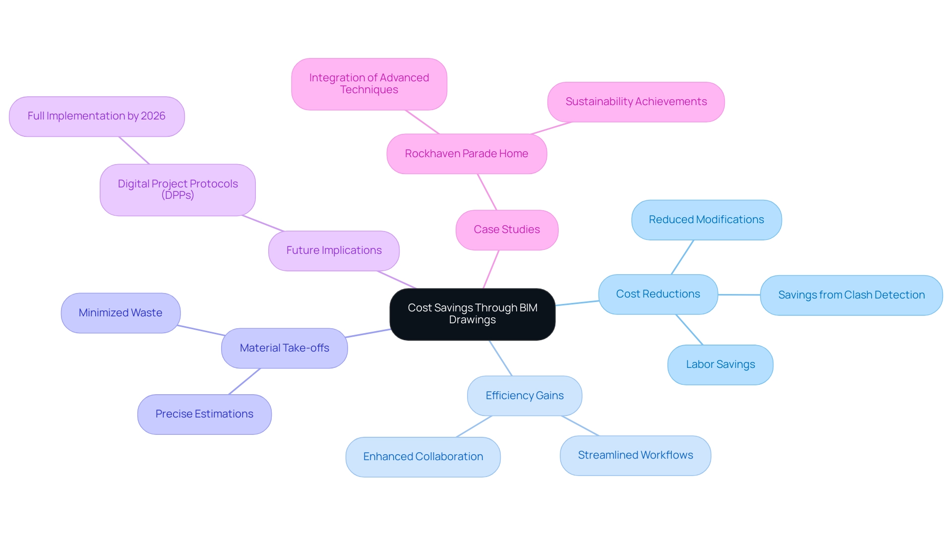 The central node represents the overall theme, with branches detailing specific benefits and implications of BIM in cost management.