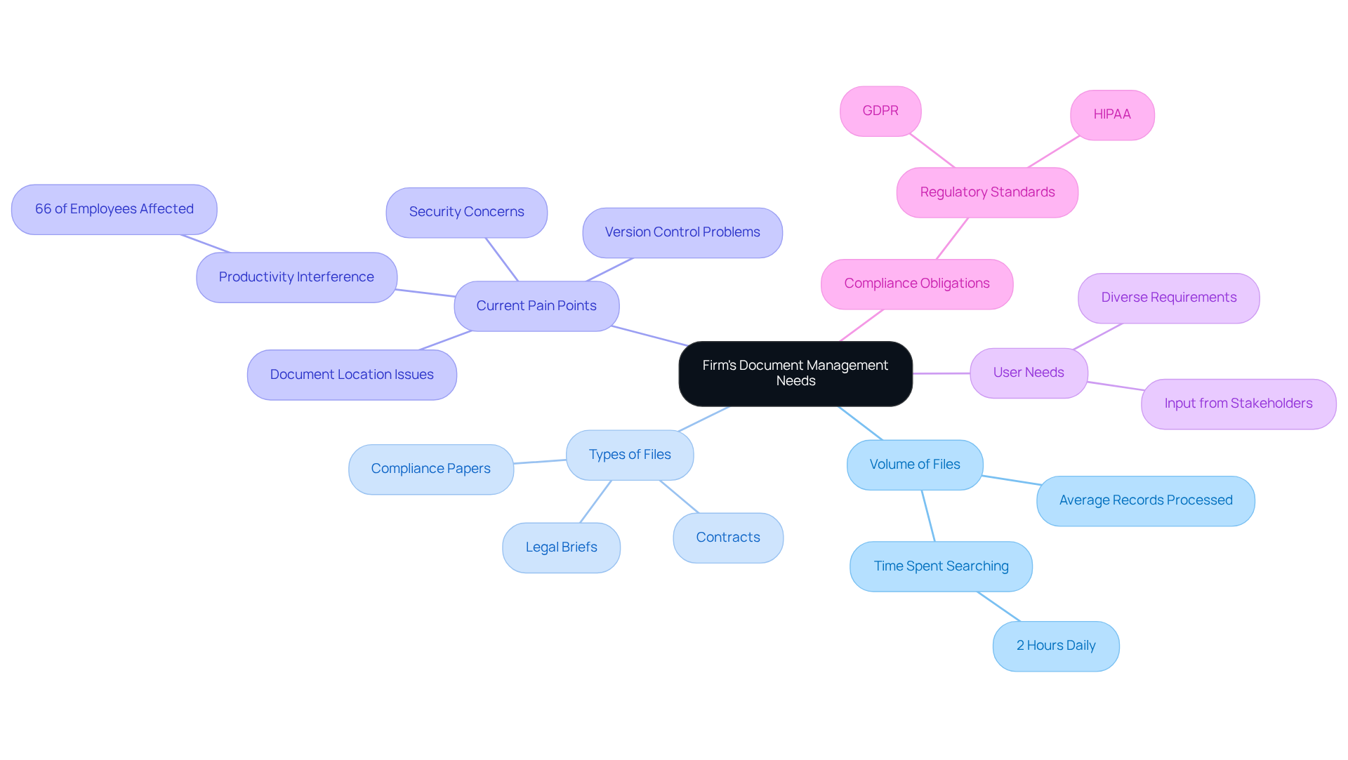 This mindmap starts with the central concept of your firm's document management needs. Each branch represents a key factor to consider, helping guide your selection process for an AI-driven solution. This mindmap starts with the central concept of your firm's document management needs. Each branch represents a key factor to consider, helping guide your selection process for an AI-driven solution.