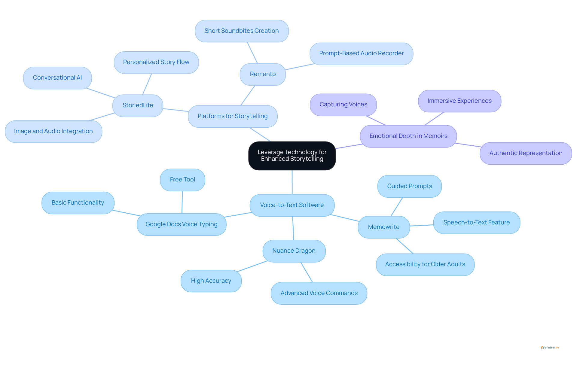 This mindmap shows how technology can improve storytelling in memoir writing. Start at the center with the main idea, then follow the branches to see different tools and their benefits. Each color represents a different aspect of technology's role in storytelling.
