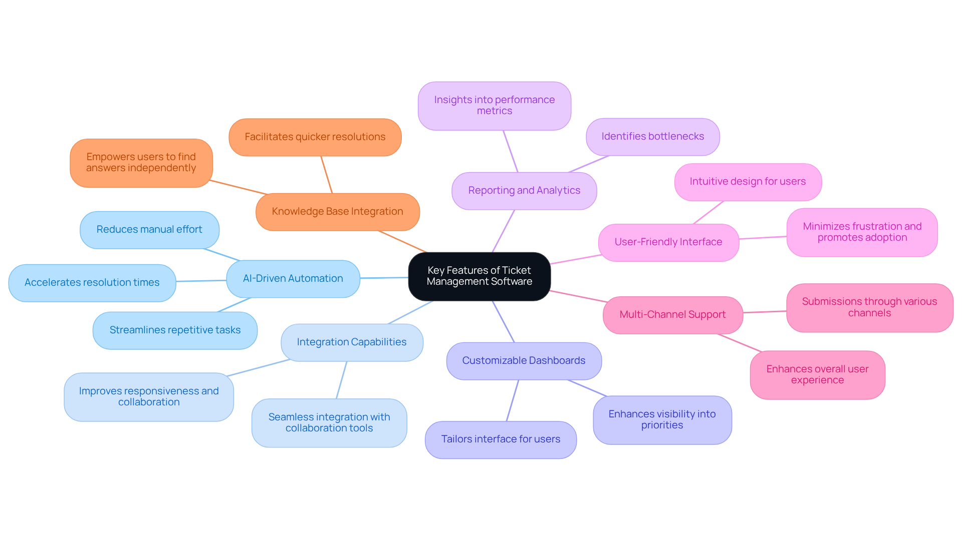 The central node represents the main topic, while each branch highlights a key feature. Follow the branches to understand how each feature contributes to improving ticket management and operational efficiency. The central node represents the main topic, while each branch highlights a key feature. Follow the branches to understand how each feature contributes to improving ticket management and operational efficiency.