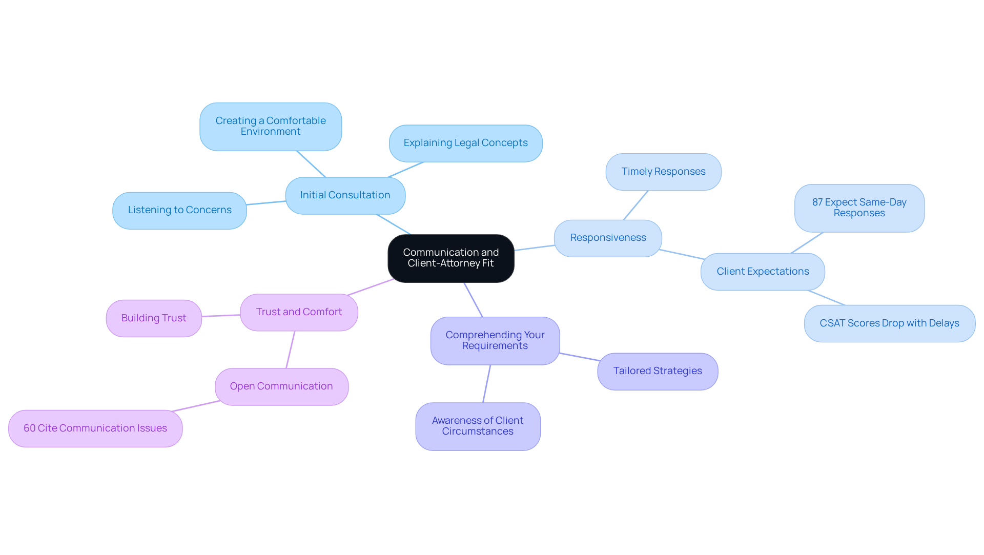 This mindmap starts with the central theme of communication and fit between clients and attorneys. Each branch represents a key aspect to consider, helping you understand how these elements contribute to a successful legal partnership.