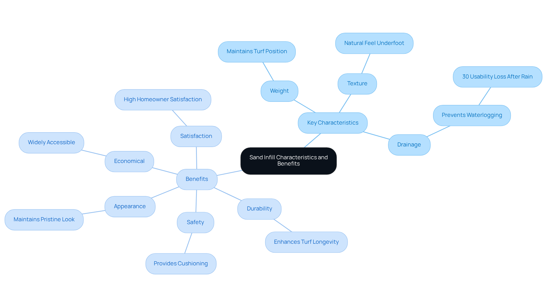 The central node represents sand infill, with branches showing its key characteristics and benefits. Each branch provides insights into why sand infill is a great choice for synthetic turf.