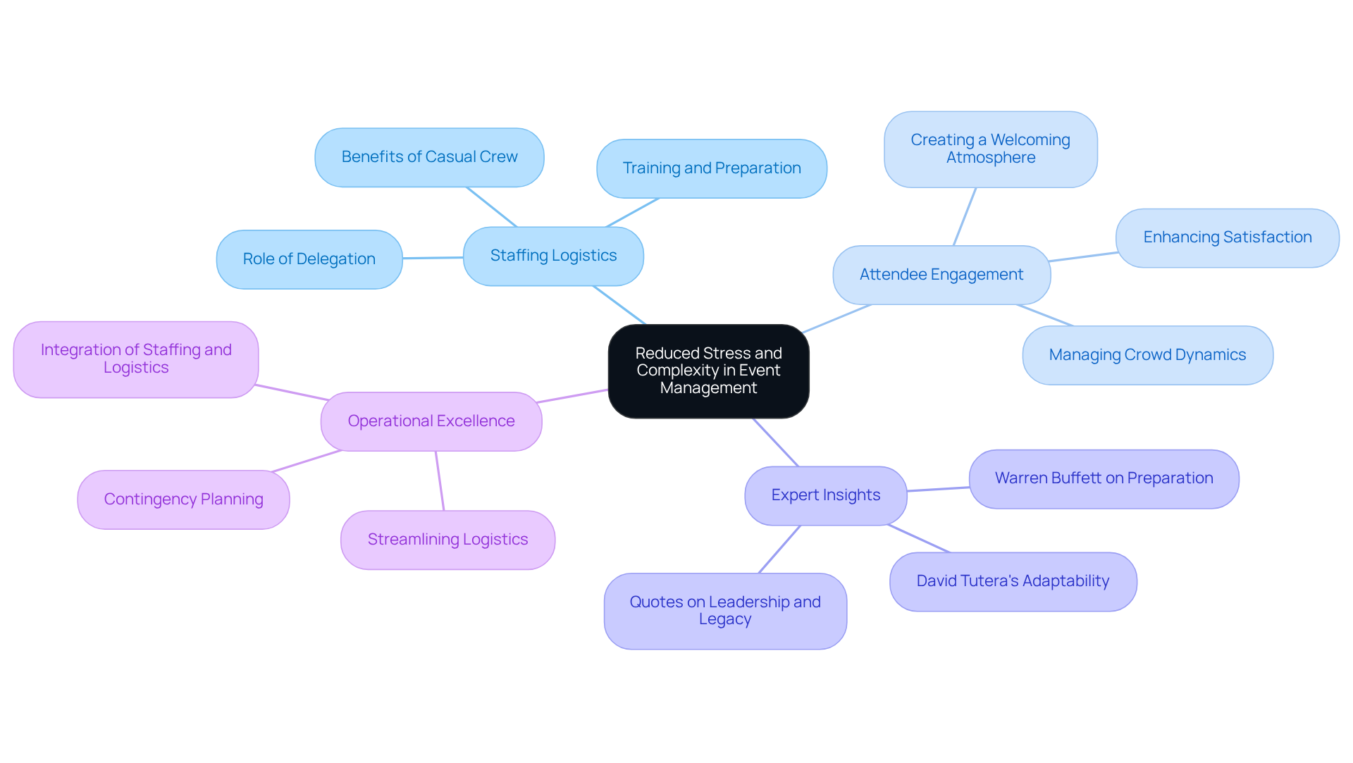 Start at the center with the main theme, then follow the branches to explore how different factors contribute to reducing stress in event management. Each branch represents a key area, and the sub-branches provide more details on how those areas impact the overall event experience.
