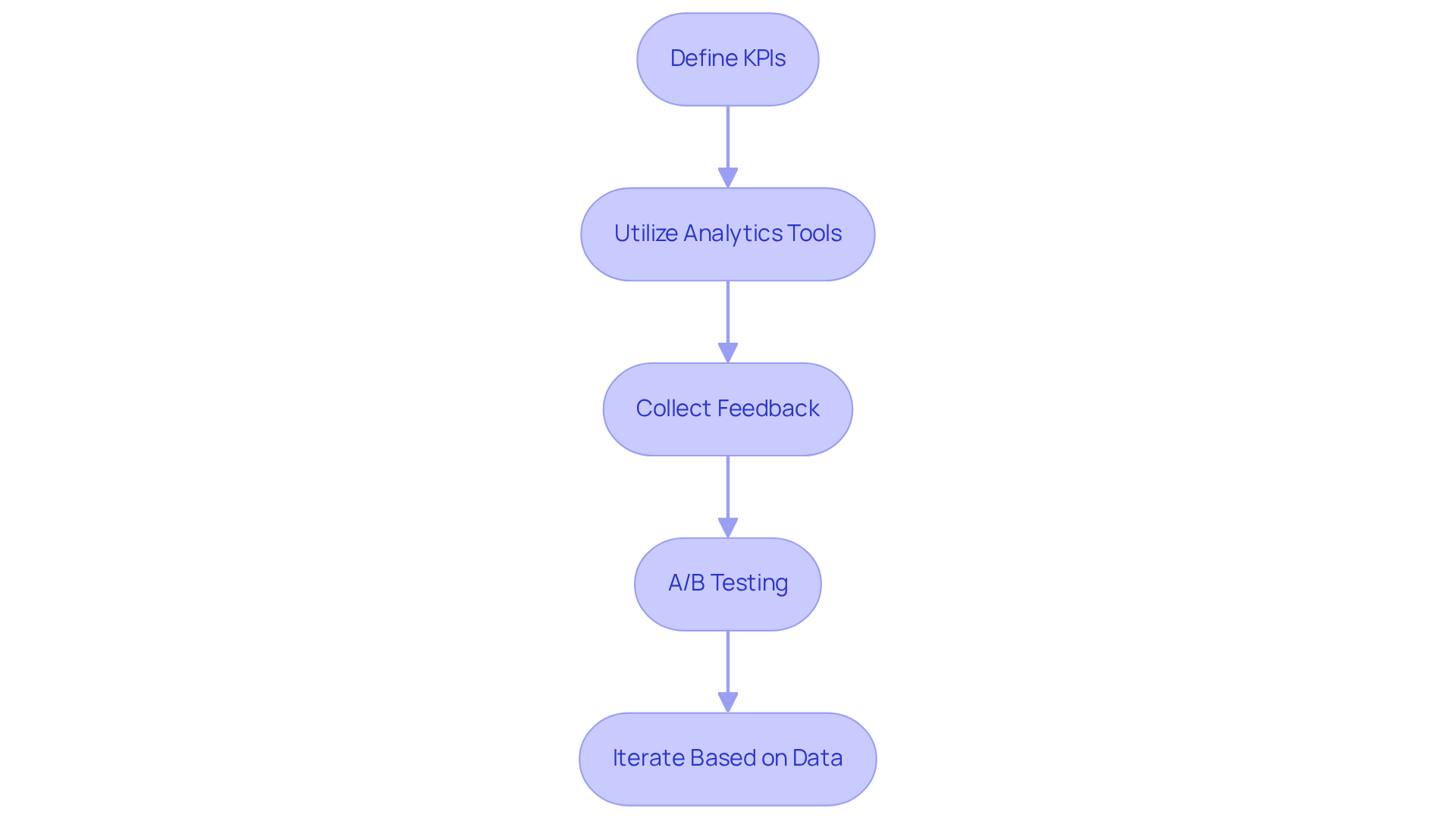 Each box represents a step in the process of improving your landing pages. Follow the arrows to see how each action builds on the previous one, leading to better conversions. Each box represents a step in the process of improving your landing pages. Follow the arrows to see how each action builds on the previous one, leading to better conversions.