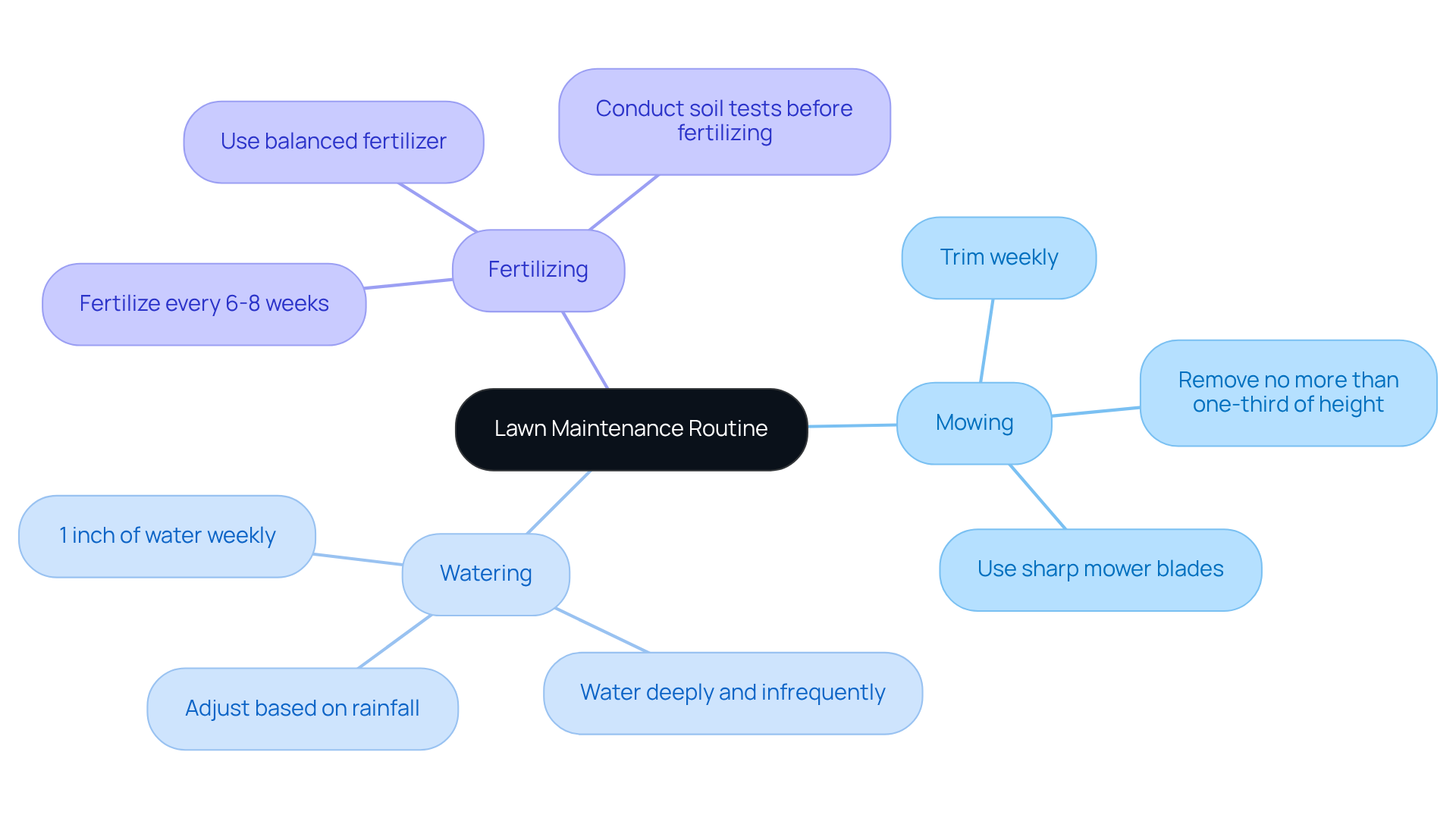 Start at the center with the main routine, then follow the branches to see each key practice and its specific guidelines for maintaining a healthy lawn.
