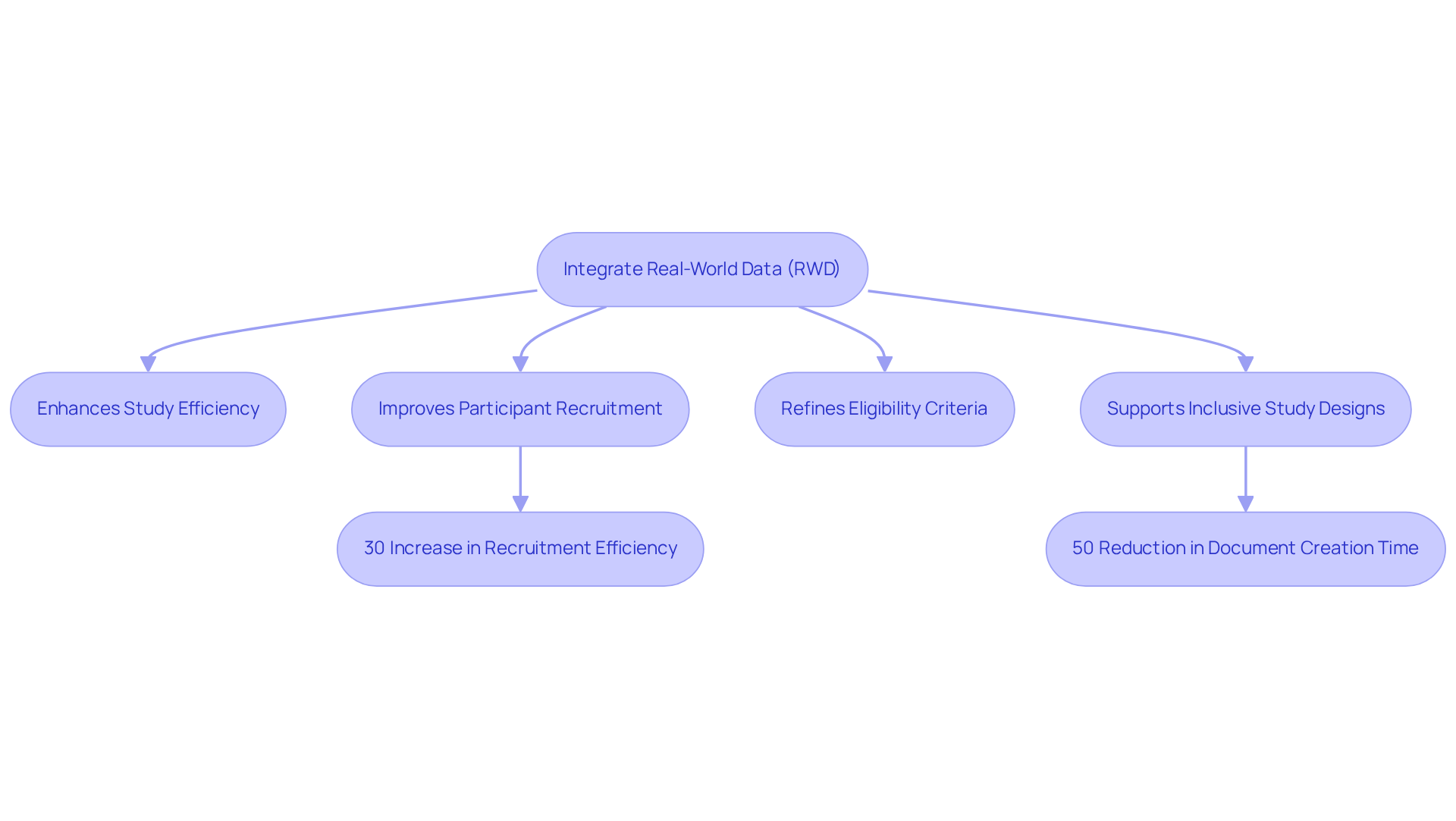 This flowchart illustrates how integrating real-world data into research studies can lead to various benefits. Each step shows how RWD contributes to improving efficiency, recruitment, and study design, ultimately enhancing the quality of healthcare research.