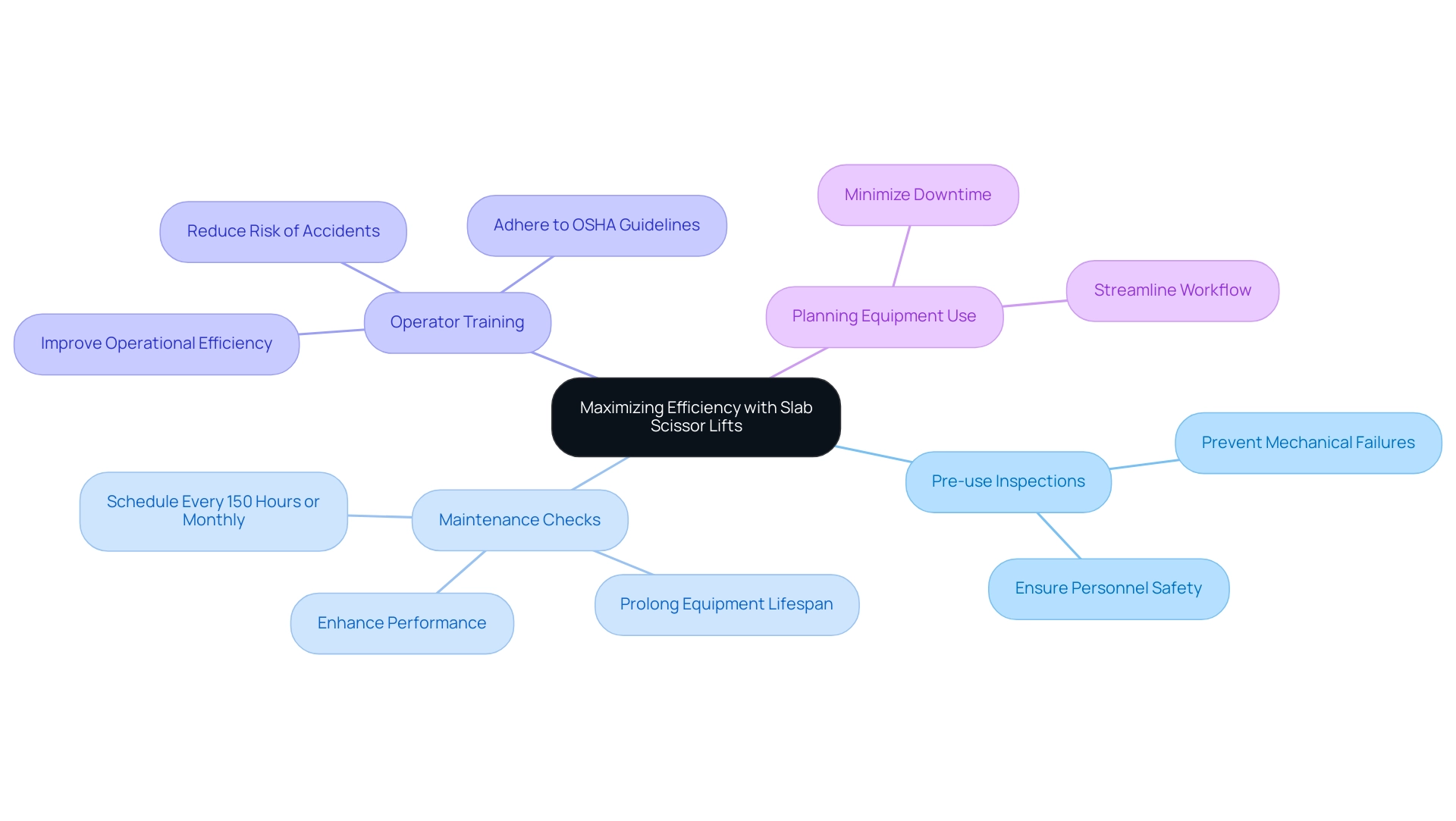 Each branch represents a key best practice, with sub-branches detailing specific actions or outcomes related to maximizing efficiency.